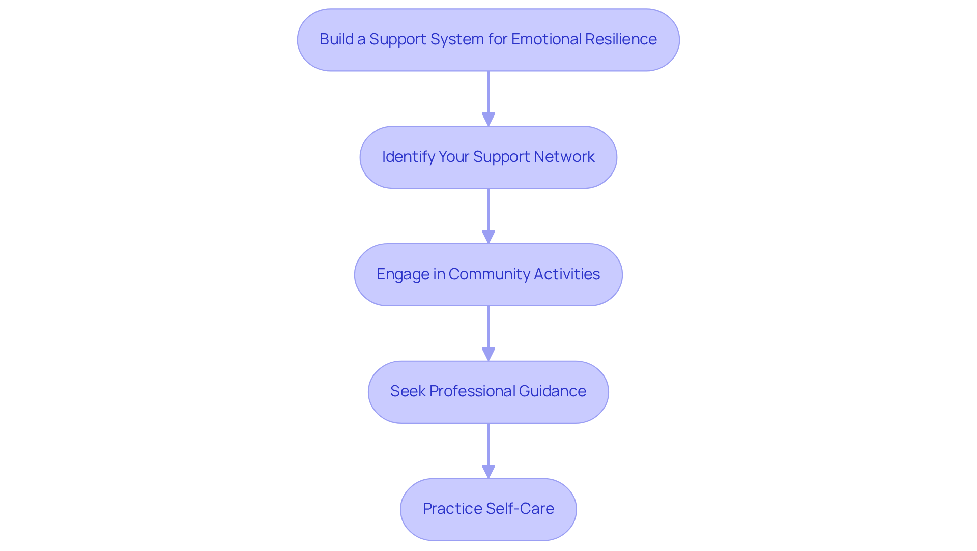Each box represents a key action you can take to strengthen your emotional resilience. Follow the arrows to see the recommended order and how each step supports the journey toward healthier relationships.