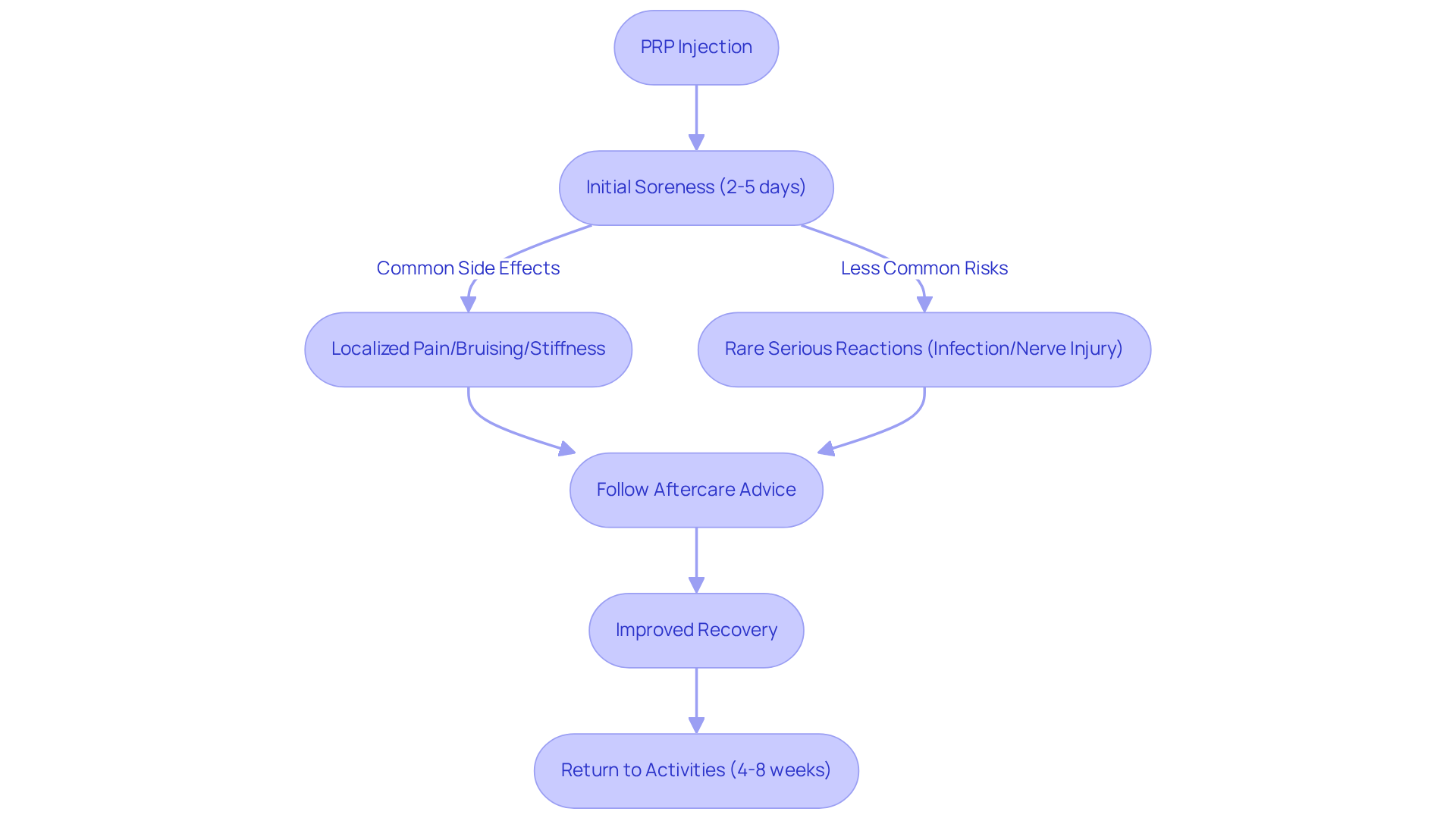 This flowchart illustrates the journey after a PRP injection. Start at the top with the injection, then follow the arrows to see what to expect in the days following, including soreness and potential side effects. The flow continues to show the importance of aftercare and how it leads to improved recovery and a return to your favorite activities. This flowchart illustrates the journey after a PRP injection. Start at the top with the injection, then follow the arrows to see what to expect in the days following, including soreness and potential side effects. The flow continues to show the importance of aftercare and how it leads to improved recovery and a return to your favorite activities.