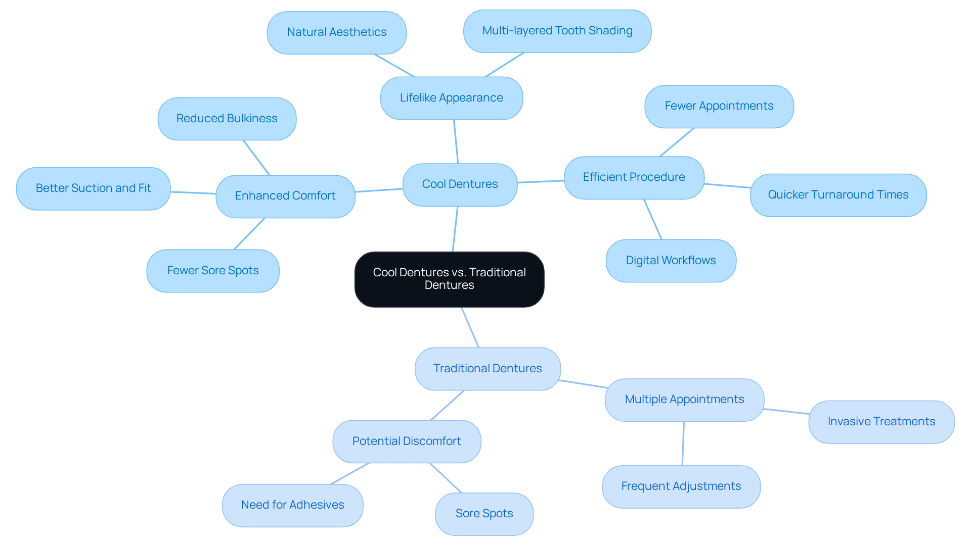 The central node represents the comparison topic, while the branches show the key features and benefits of each type of denture. Follow the branches to understand how cool dentures improve upon traditional options.