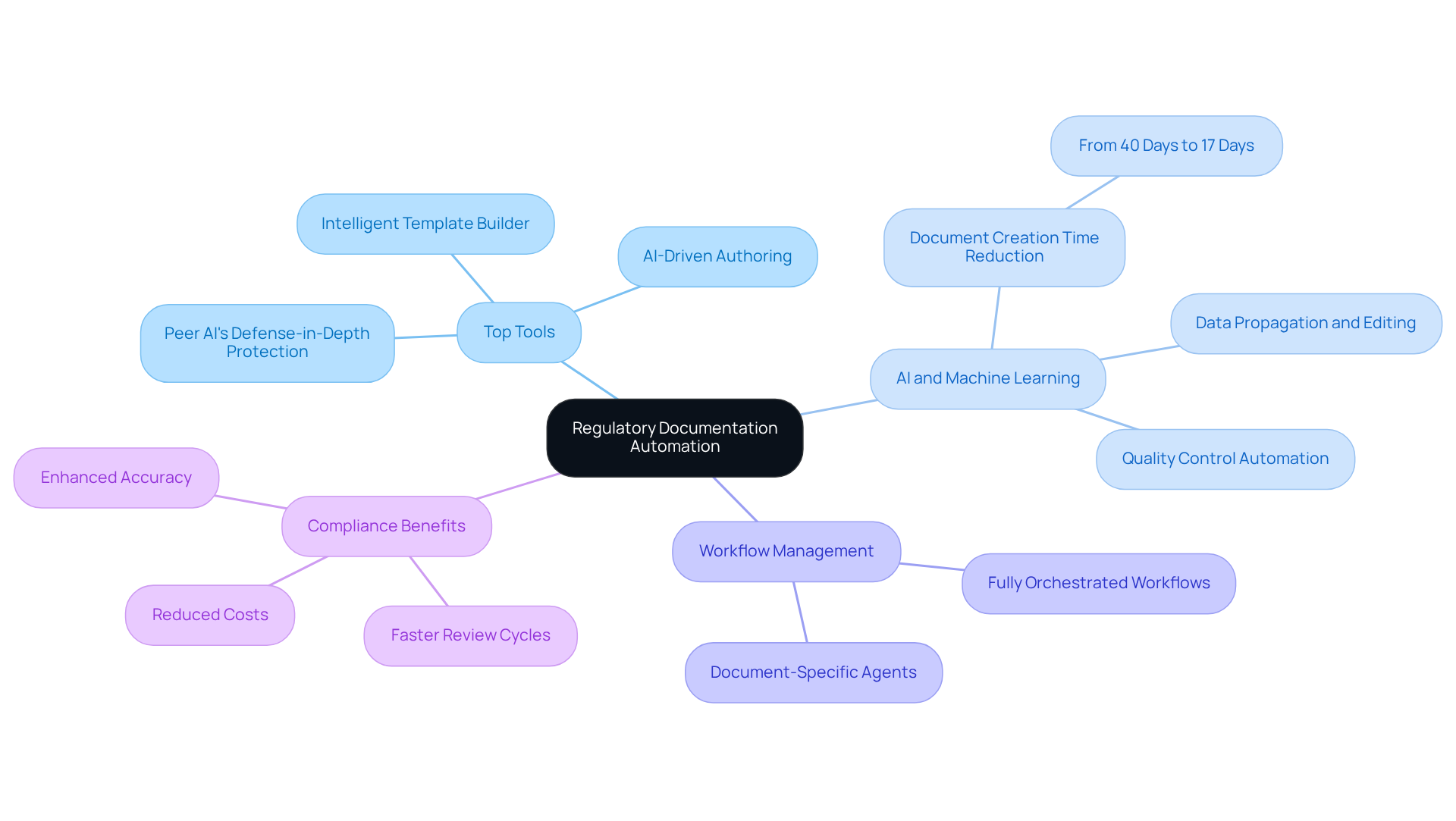 The central node represents the main topic, while branches show key areas and tools that contribute to automation. Each sub-branch provides more detail, helping you understand how everything fits together in the compliance process.