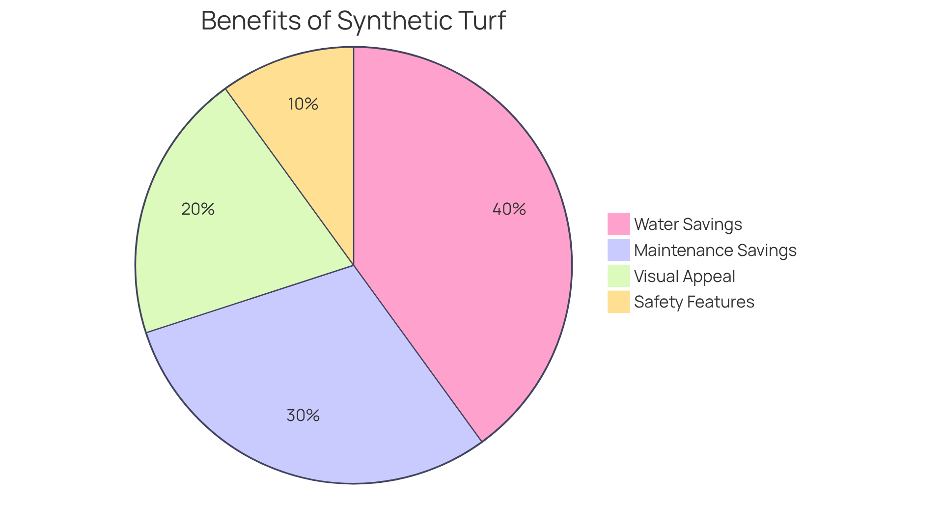 Each slice of the pie shows a different benefit of synthetic turf. The bigger the slice, the more significant that benefit is compared to the others. For example, if water savings is the largest slice, it means that saving water is one of the biggest advantages of choosing artificial grass.