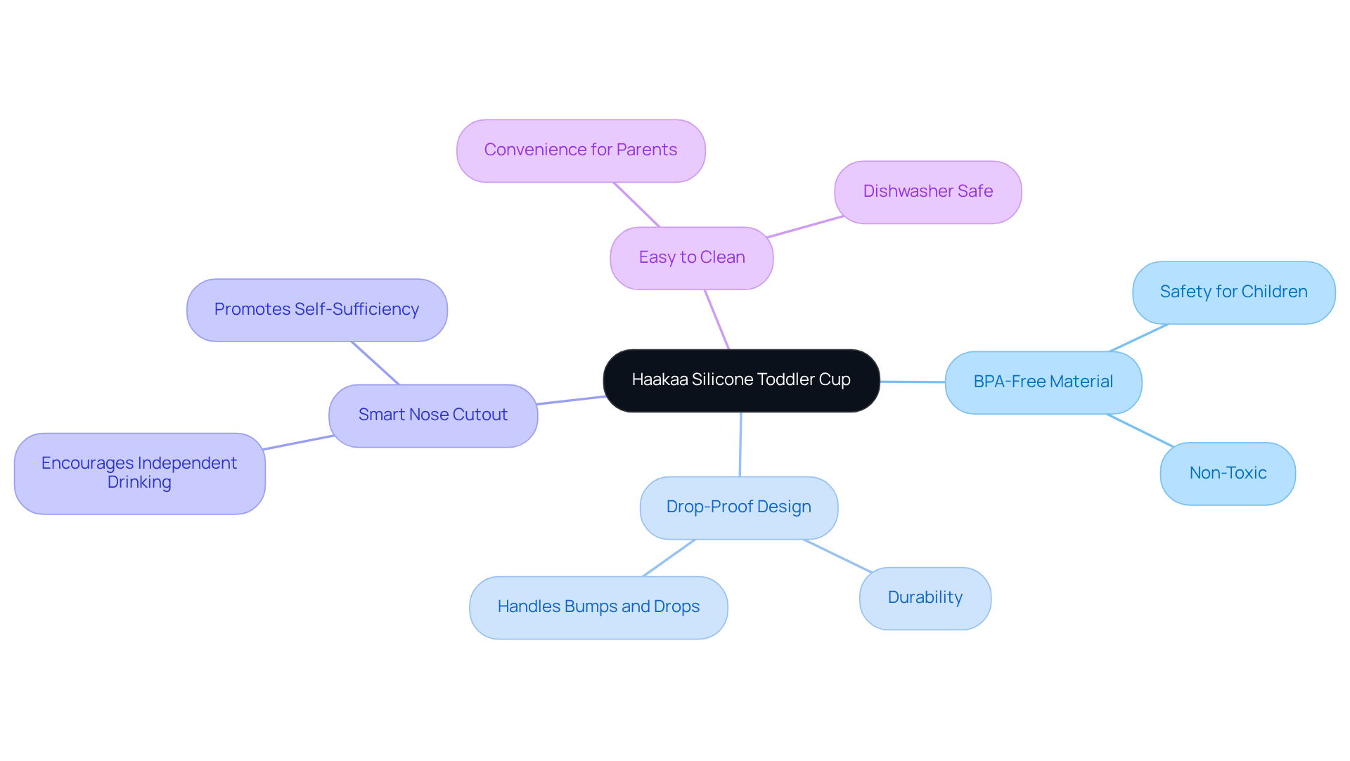 The central node represents the toddler cup, and each branch shows a key feature. Follow the branches to see how each feature benefits both the child and the parent.