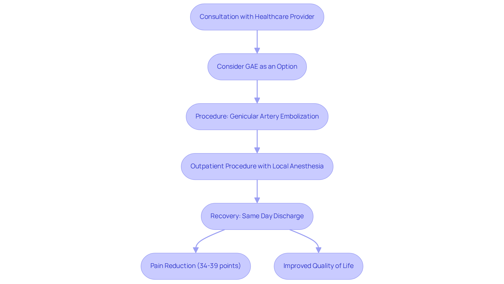 This flowchart outlines the journey of a patient considering GAE. Each step shows what happens from the initial consultation to the expected outcomes, helping you visualize the process and benefits of this non-surgical option.