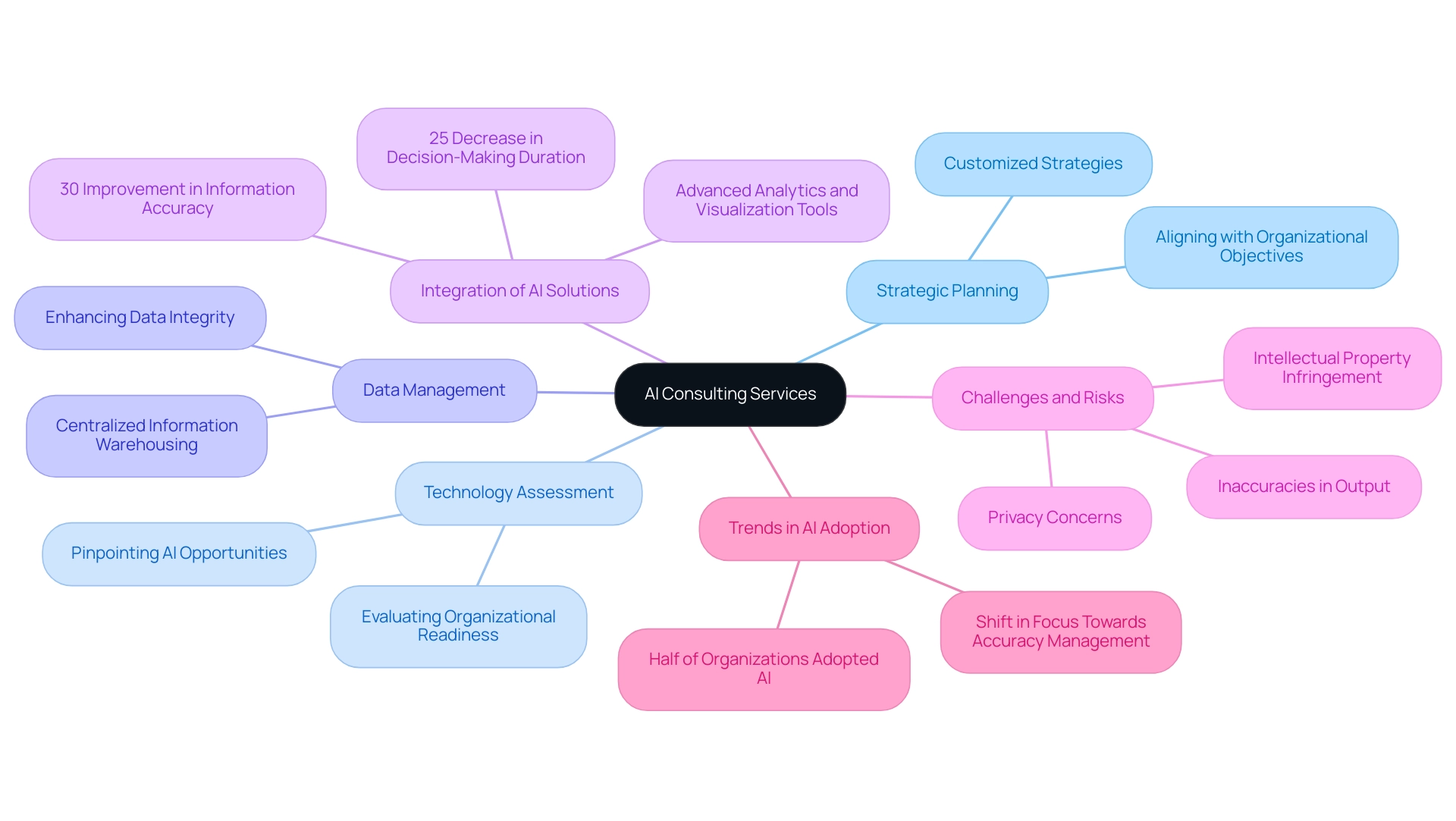 Each branch represents a main category of AI consulting services, with sub-branches detailing specific benefits, trends, and challenges associated with those services.