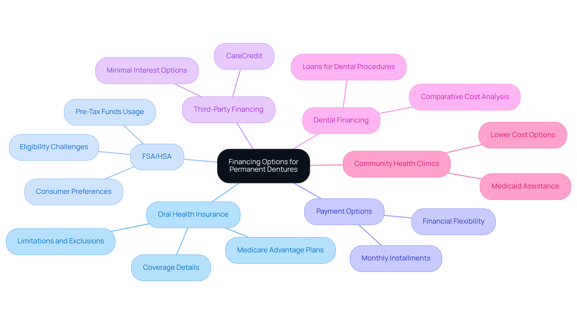 The central idea is about making permanent dentures affordable. Each branch represents a different financing method, and the sub-branches provide more details about each option. Use this map to explore your choices and find the best way to afford your dentures!