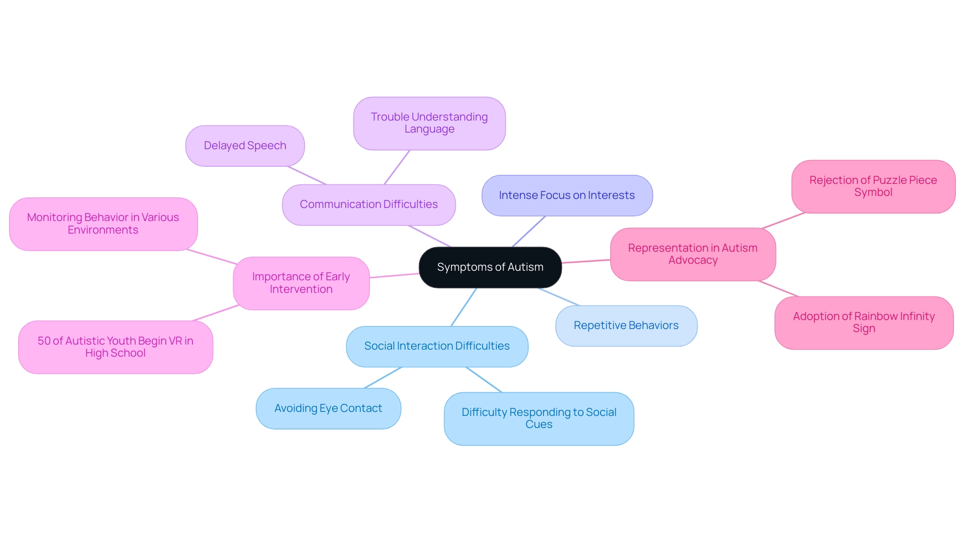 The central node represents the main topic of autism symptoms, with branches illustrating various categories of symptoms and their details.