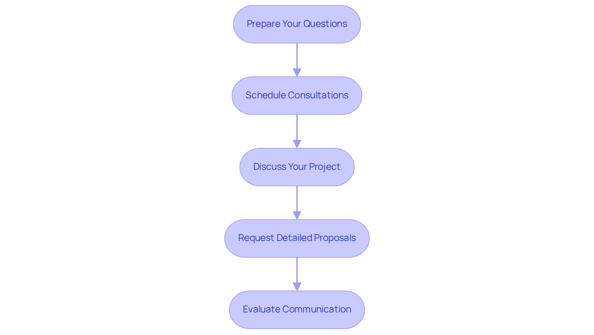 Each box represents a step in the process of selecting an installer. Follow the arrows to see how to move from preparing your questions to evaluating communication with potential installers.