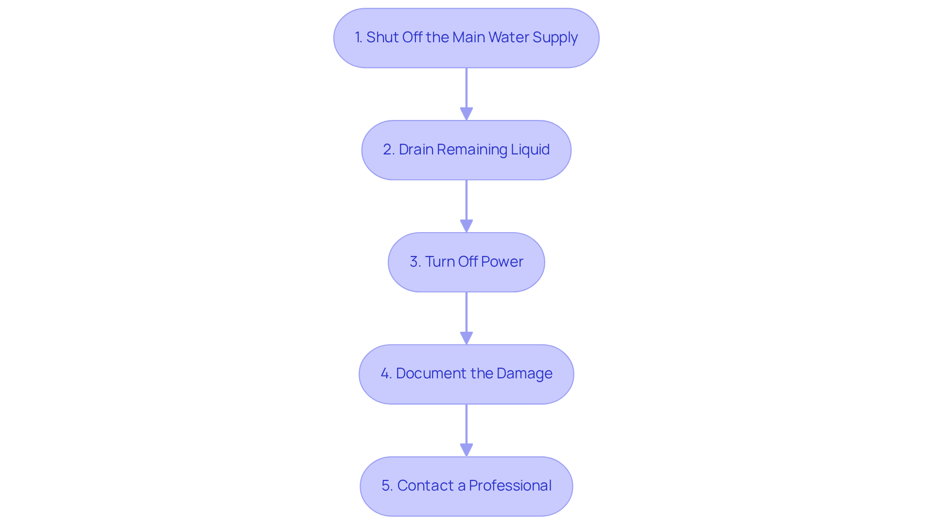 Each box represents a crucial step to take when dealing with a burst pipe. Follow the arrows to see the order of actions needed to minimize damage and ensure safety. Each box represents a crucial step to take when dealing with a burst pipe. Follow the arrows to see the order of actions needed to minimize damage and ensure safety.