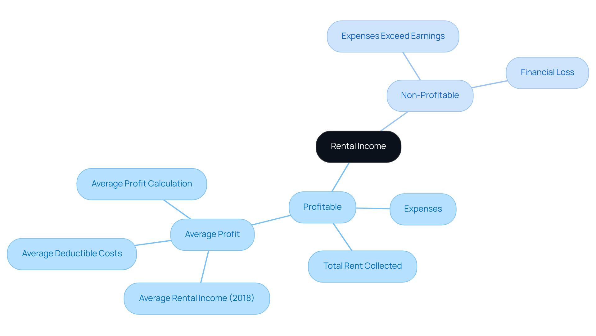 The central node represents rental income, with branches showing the two types: profitable and non-profitable. Each sub-branch provides more details about what constitutes each type and relevant statistics, helping you grasp the financial landscape of property ownership.