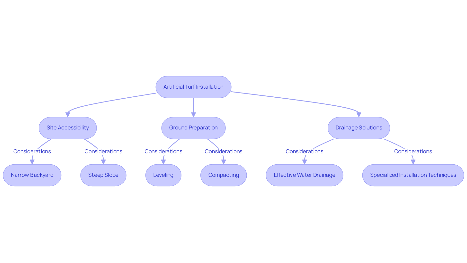 This flowchart shows the key factors to consider when installing artificial turf. Each box represents an important aspect, and the arrows guide you through the decision-making process, helping you understand how each factor can affect costs and installation complexity. This flowchart shows the key factors to consider when installing artificial turf. Each box represents an important aspect, and the arrows guide you through the decision-making process, helping you understand how each factor can affect costs and installation complexity.