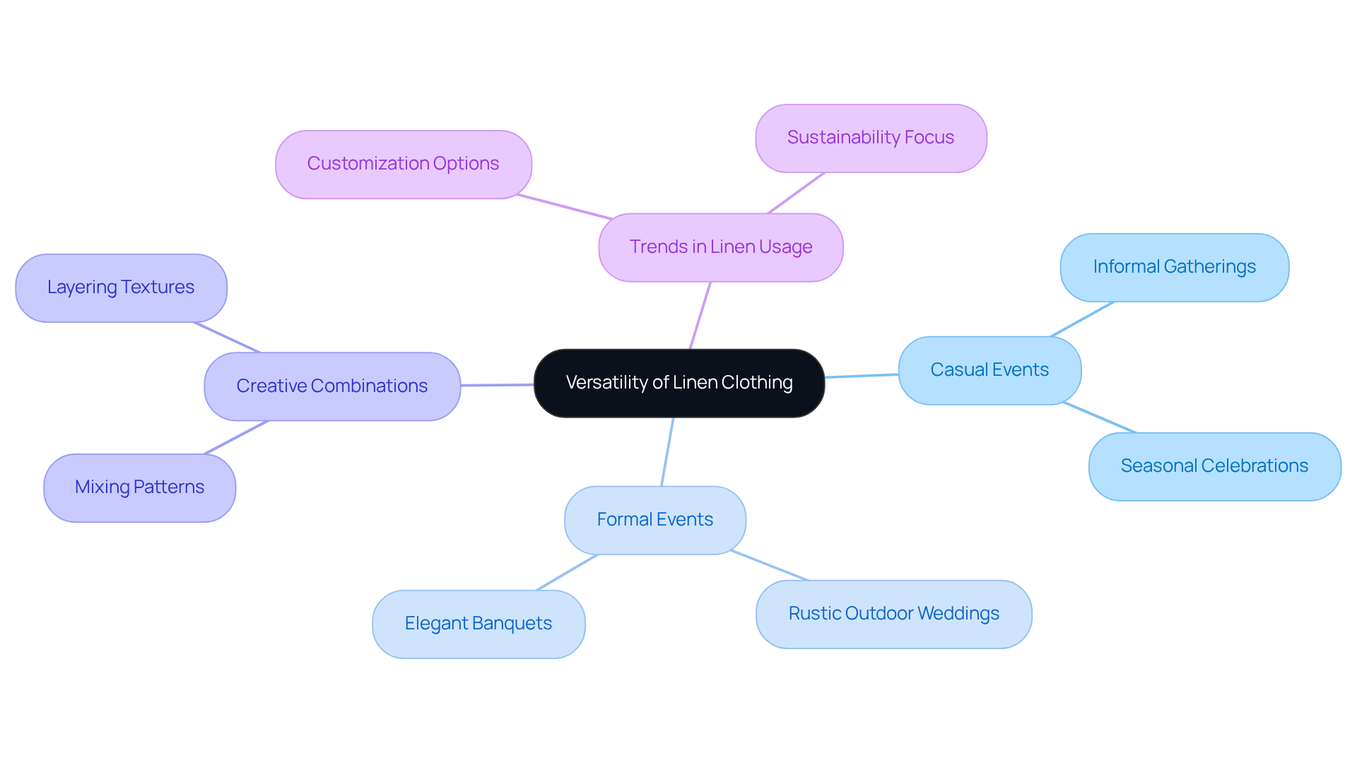 The central node represents the main idea of linen's versatility, while the branches show different event types and how linen can enhance each occasion. Follow the branches to see how linen adapts to various themes and settings. The central node represents the main idea of linen's versatility, while the branches show different event types and how linen can enhance each occasion. Follow the branches to see how linen adapts to various themes and settings.