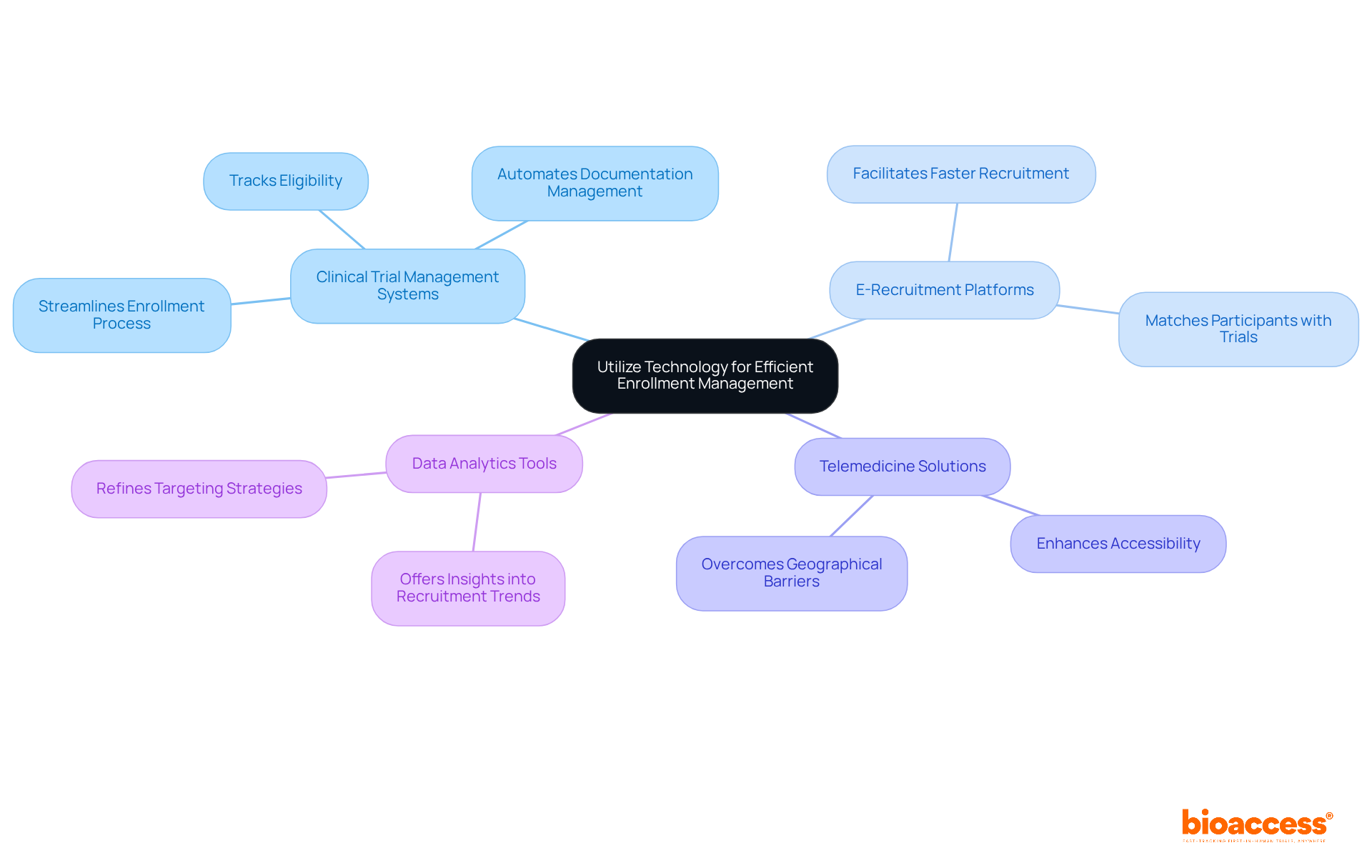 The central node represents the main theme of using technology for enrollment management. Each branch shows a specific technology solution, and the sub-branches explain how they contribute to improving the enrollment process. The central node represents the main theme of using technology for enrollment management. Each branch shows a specific technology solution, and the sub-branches explain how they contribute to improving the enrollment process.
