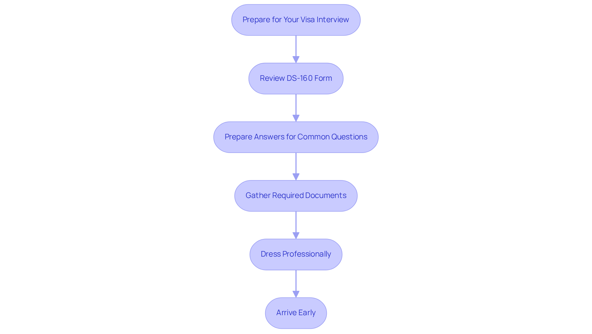 Follow the arrows from the top to the bottom to see how to prepare for your visa interview. Each box represents a step you should take to feel ready and confident.