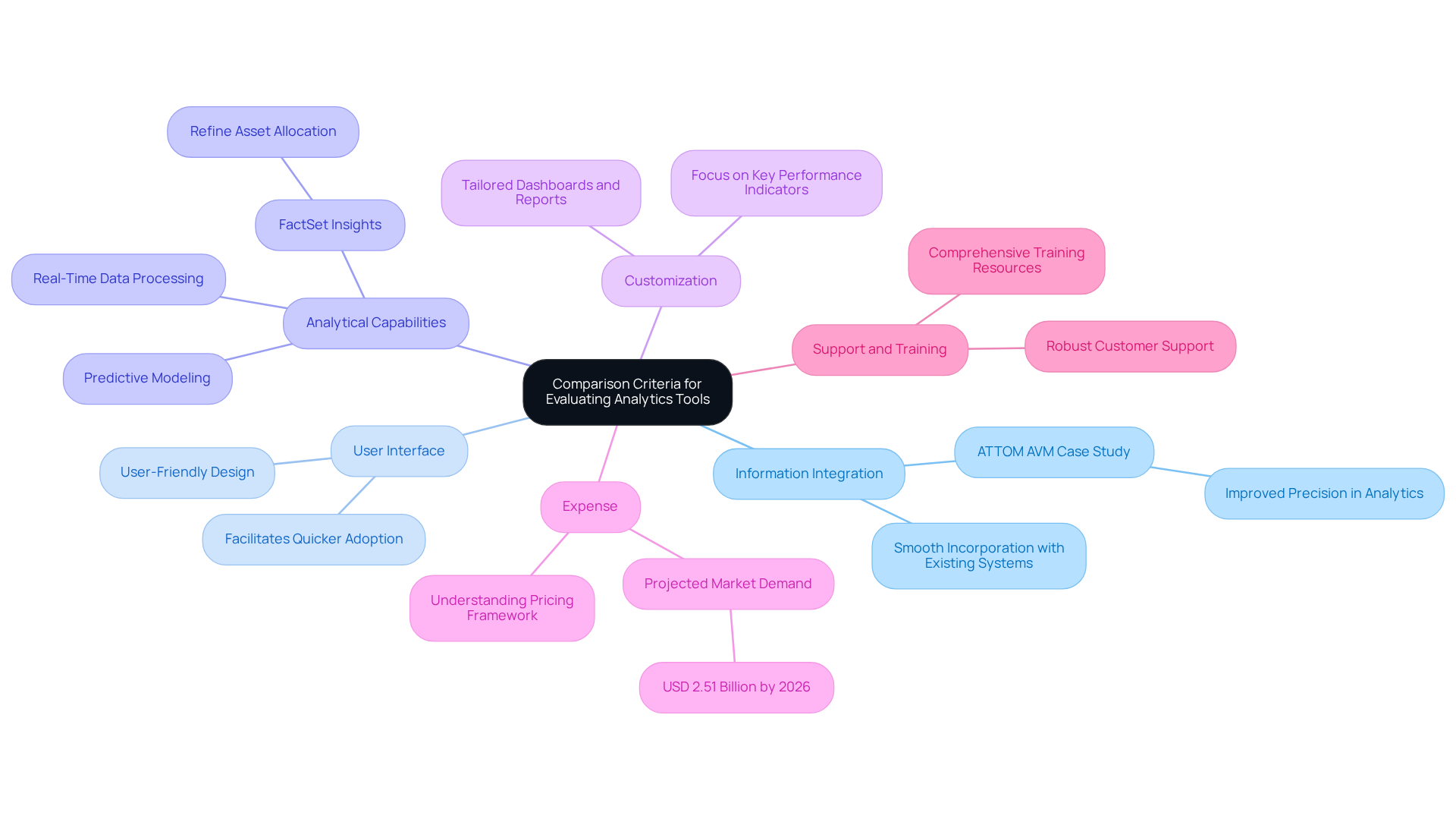 The center represents the main topic, and each branch shows a different criterion to consider when choosing analytics software. Follow the branches to explore key points and examples that support each criterion.