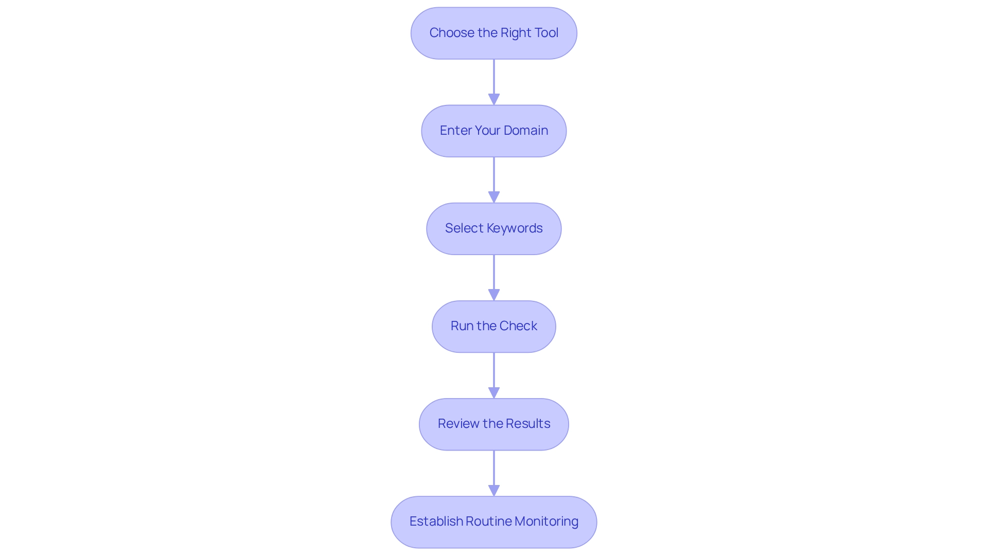 Each box represents a step in using a site ranking checker. Follow the arrows to see the order of actions you should take. Starting from choosing the right tool, you'll progress through entering your domain, selecting keywords, and so on, until you establish a routine monitoring process. Each box represents a step in using a site ranking checker. Follow the arrows to see the order of actions you should take. Starting from choosing the right tool, you'll progress through entering your domain, selecting keywords, and so on, until you establish a routine monitoring process.