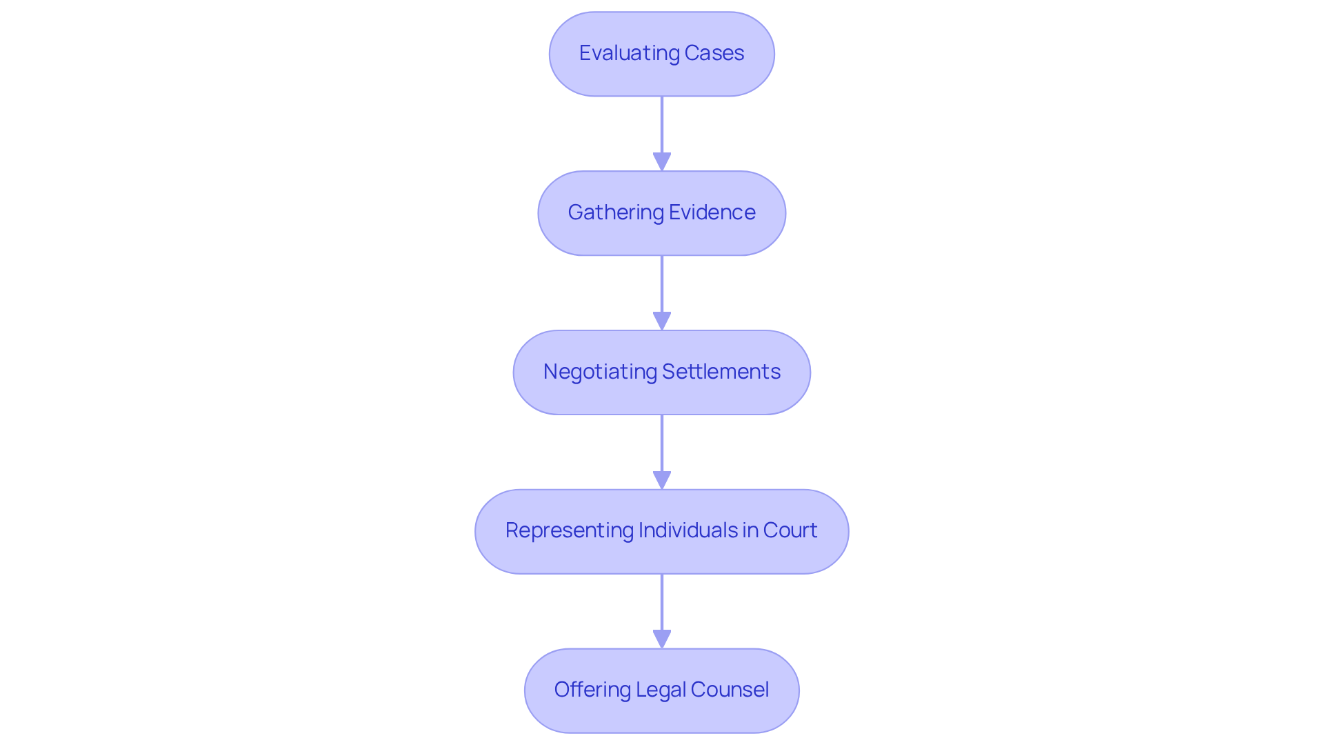 Each box represents a step in the process of how an injury attorney helps clients. Follow the arrows to see how each role connects to the next, illustrating the comprehensive support provided throughout a personal injury case.