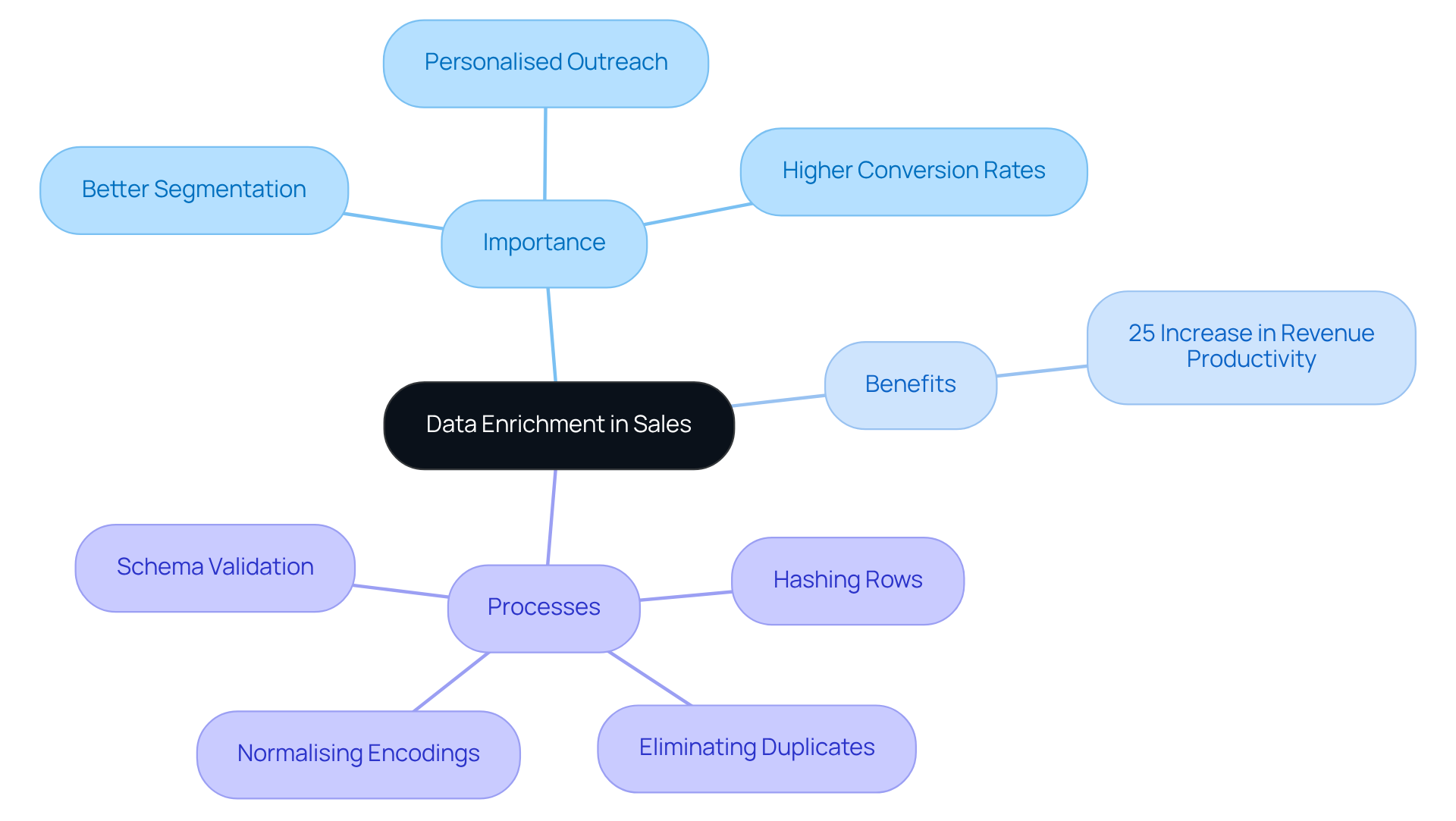 Start at the center with the main idea of data enrichment, then follow the branches to explore its importance, benefits, and the processes involved in enhancing sales information.
