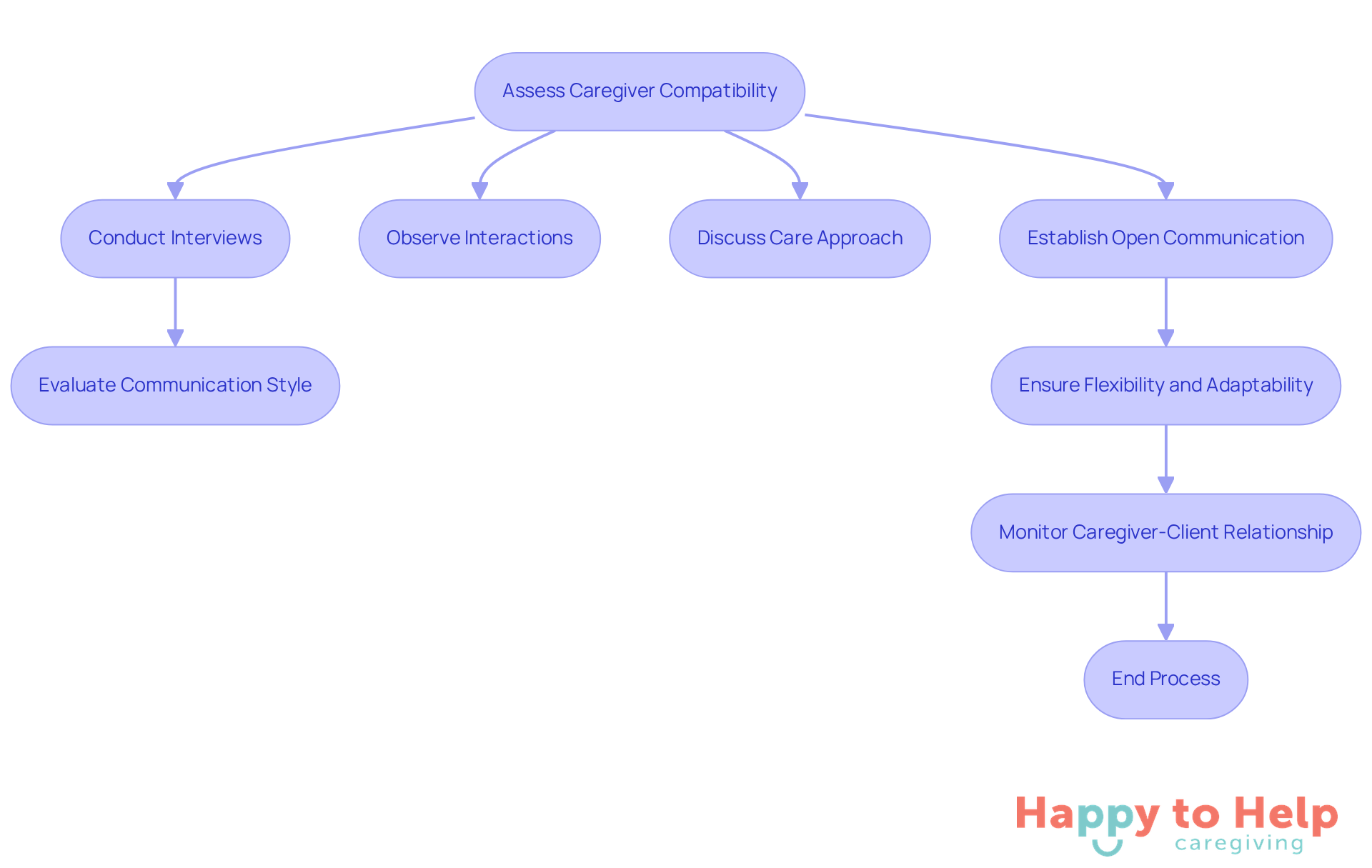 Follow the arrows to see the steps for finding the right caregiver. Each box represents an important action to ensure a good fit and effective communication.