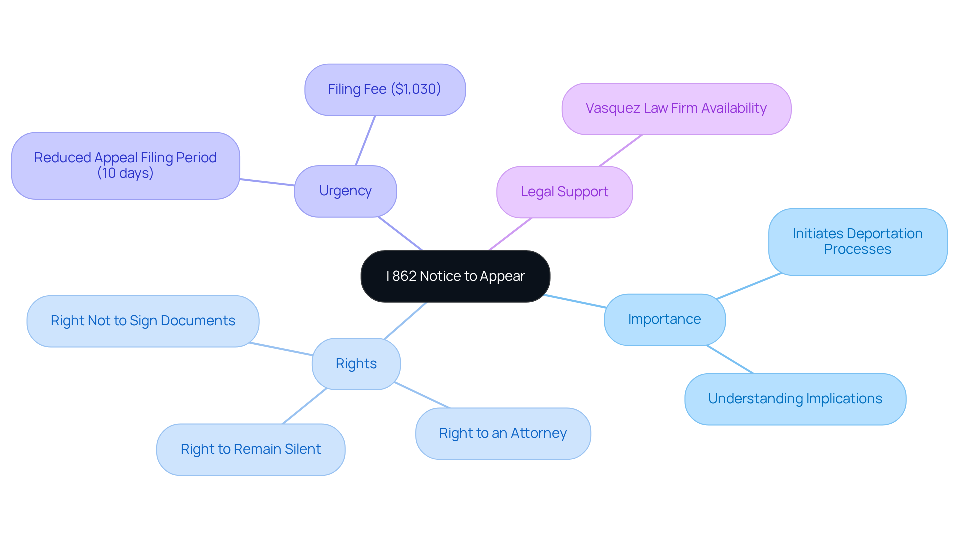 The central node represents the I 862 Notice, while the branches show its importance, the rights individuals have, the urgency of acting quickly, and where to find legal support. Follow the branches to see how each aspect connects to the main topic.