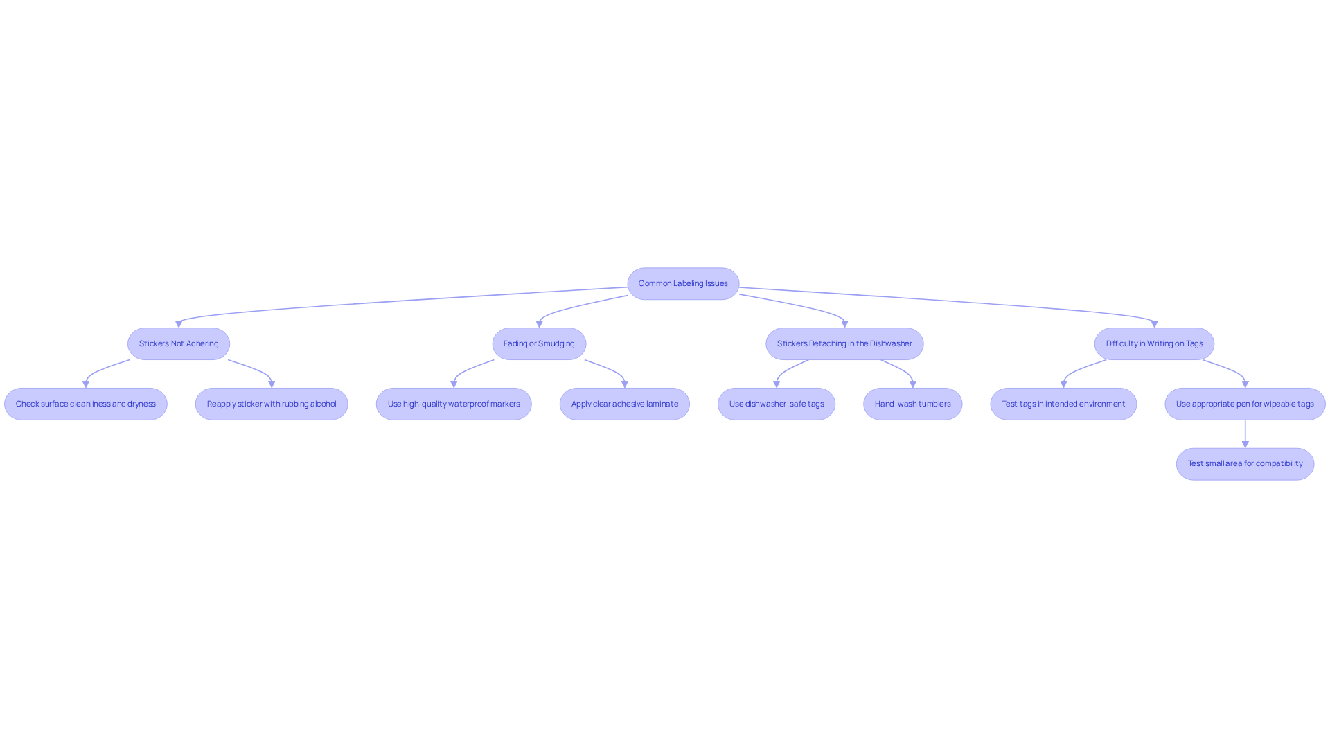Each box represents a common labeling problem. Follow the arrows to see the suggested solutions for each issue. This flowchart helps you navigate through the challenges of labeling toddler cups, making it easier to find the right fix.