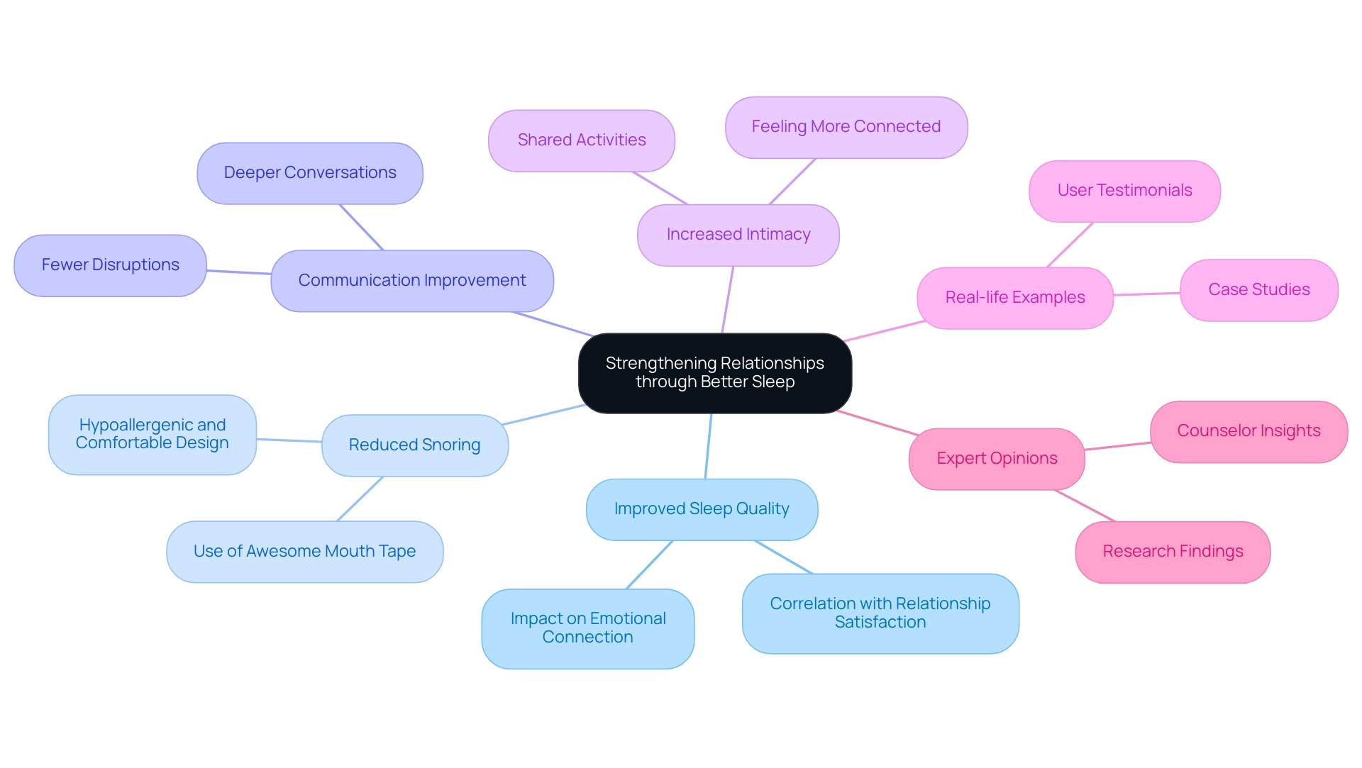 The central node represents the main theme, with branches showing key concepts related to how better sleep impacts relationships. Each color corresponds to a different aspect of the benefits.