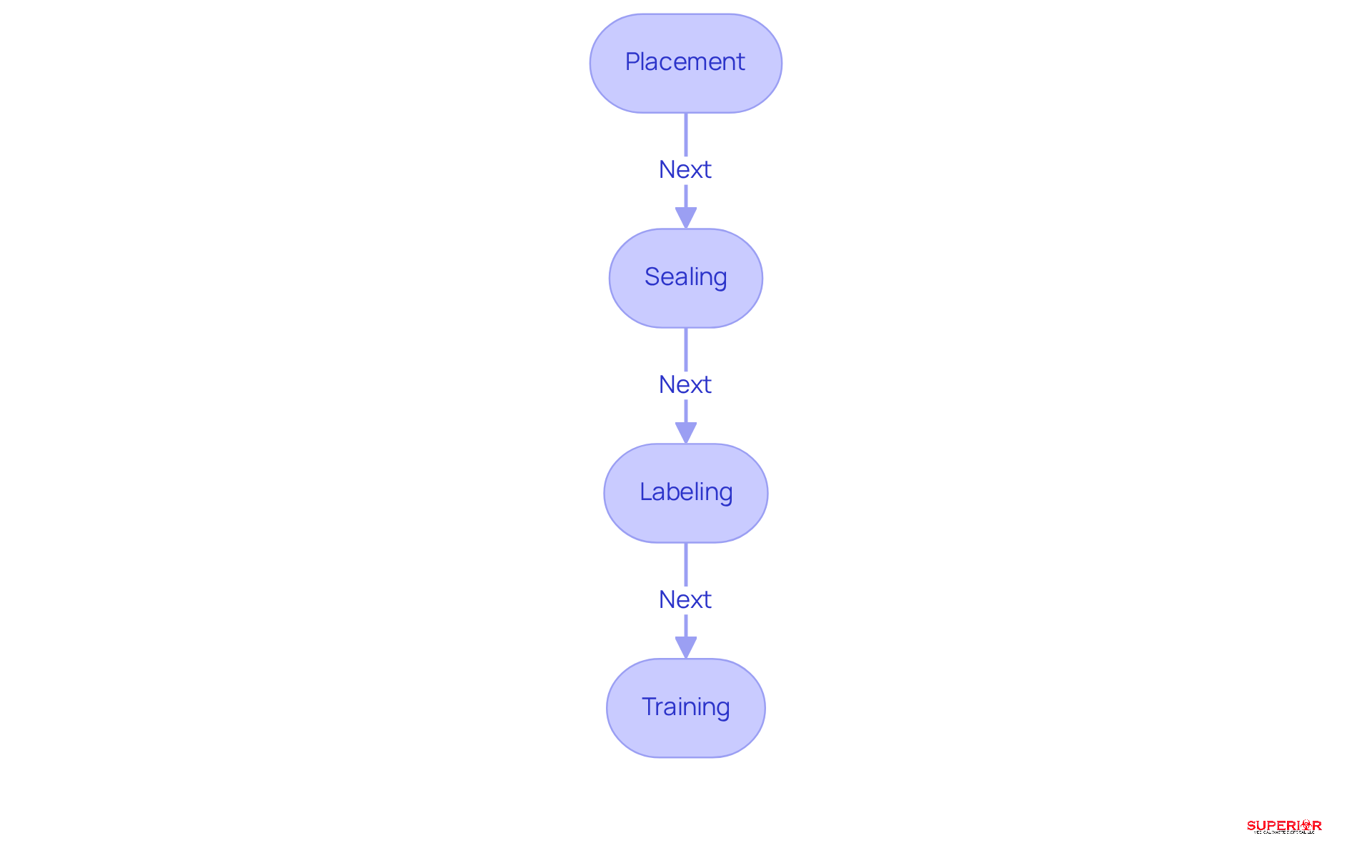 Each box represents a crucial step in the process of using biohazard waste containers. Follow the arrows to understand the order of operations and ensure safety and compliance. Each box represents a crucial step in the process of using biohazard waste containers. Follow the arrows to understand the order of operations and ensure safety and compliance.