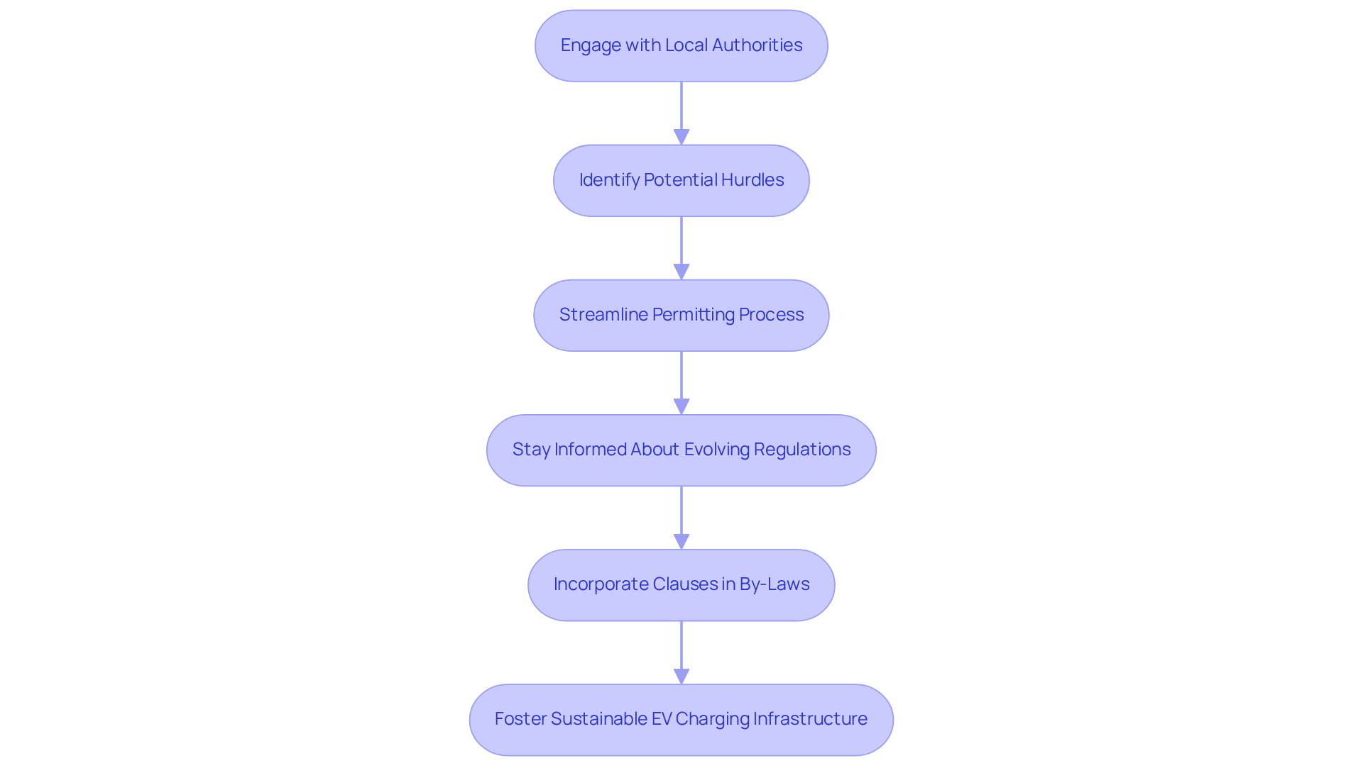 Follow the arrows to see the steps developers should take to comply with regulations for EV refueling points. Each step builds on the previous one, guiding you through the process.