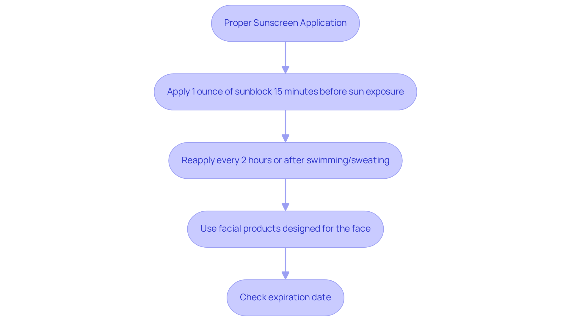 Follow the arrows to see how to apply sunscreen correctly. Each step is important for protecting your skin from harmful UV rays!