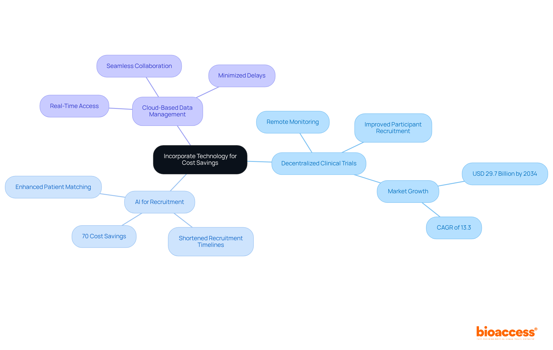 The central node represents the main theme of using technology for cost savings. Each branch shows a different aspect of this theme, with sub-branches providing detailed insights and statistics. Follow the branches to see how technology impacts clinical trials.