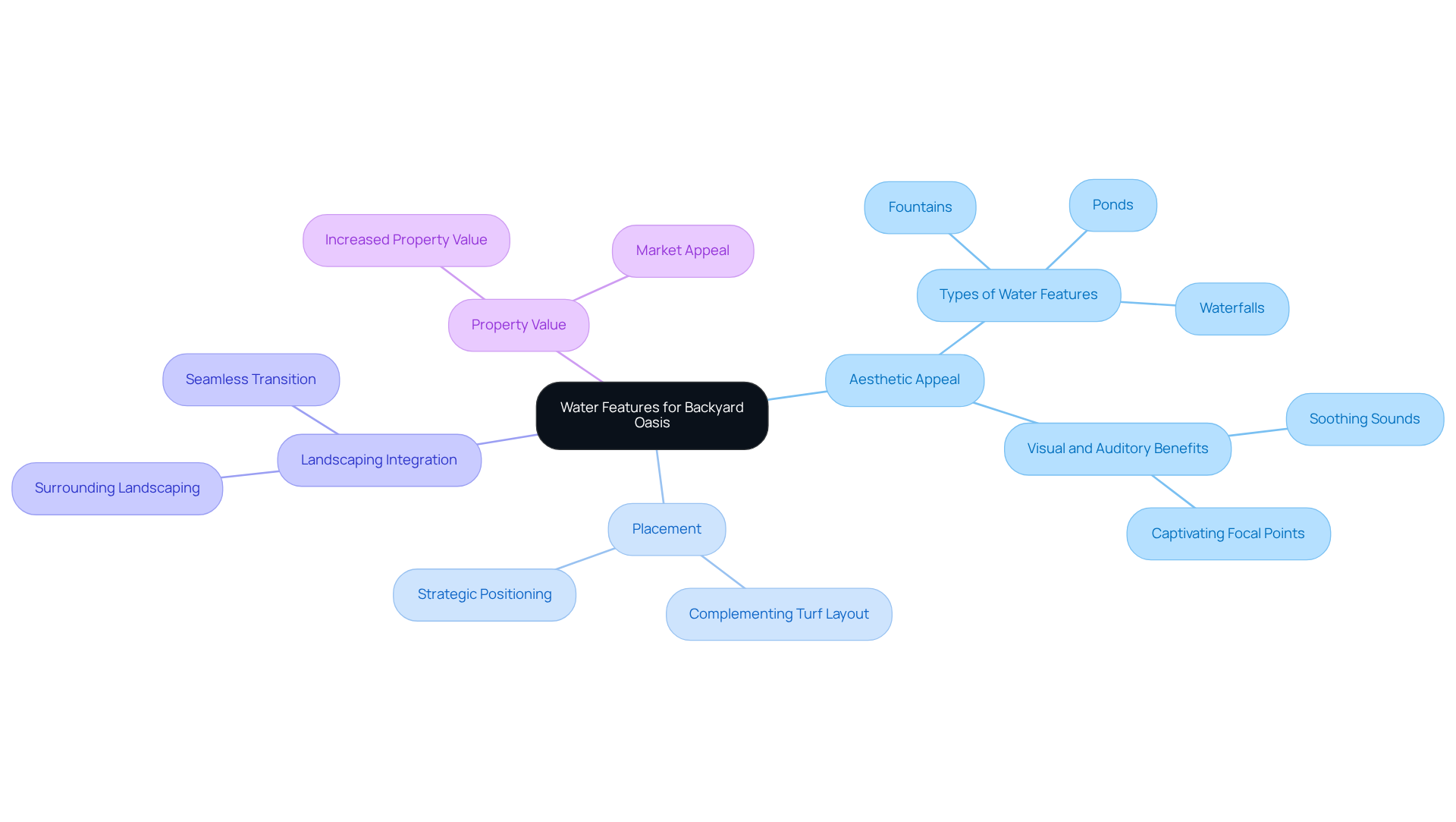The central idea is about water features, and the branches show how they enhance your backyard. Each branch represents a different aspect of design, helping you see how everything connects to create a peaceful outdoor space. The central idea is about water features, and the branches show how they enhance your backyard. Each branch represents a different aspect of design, helping you see how everything connects to create a peaceful outdoor space.