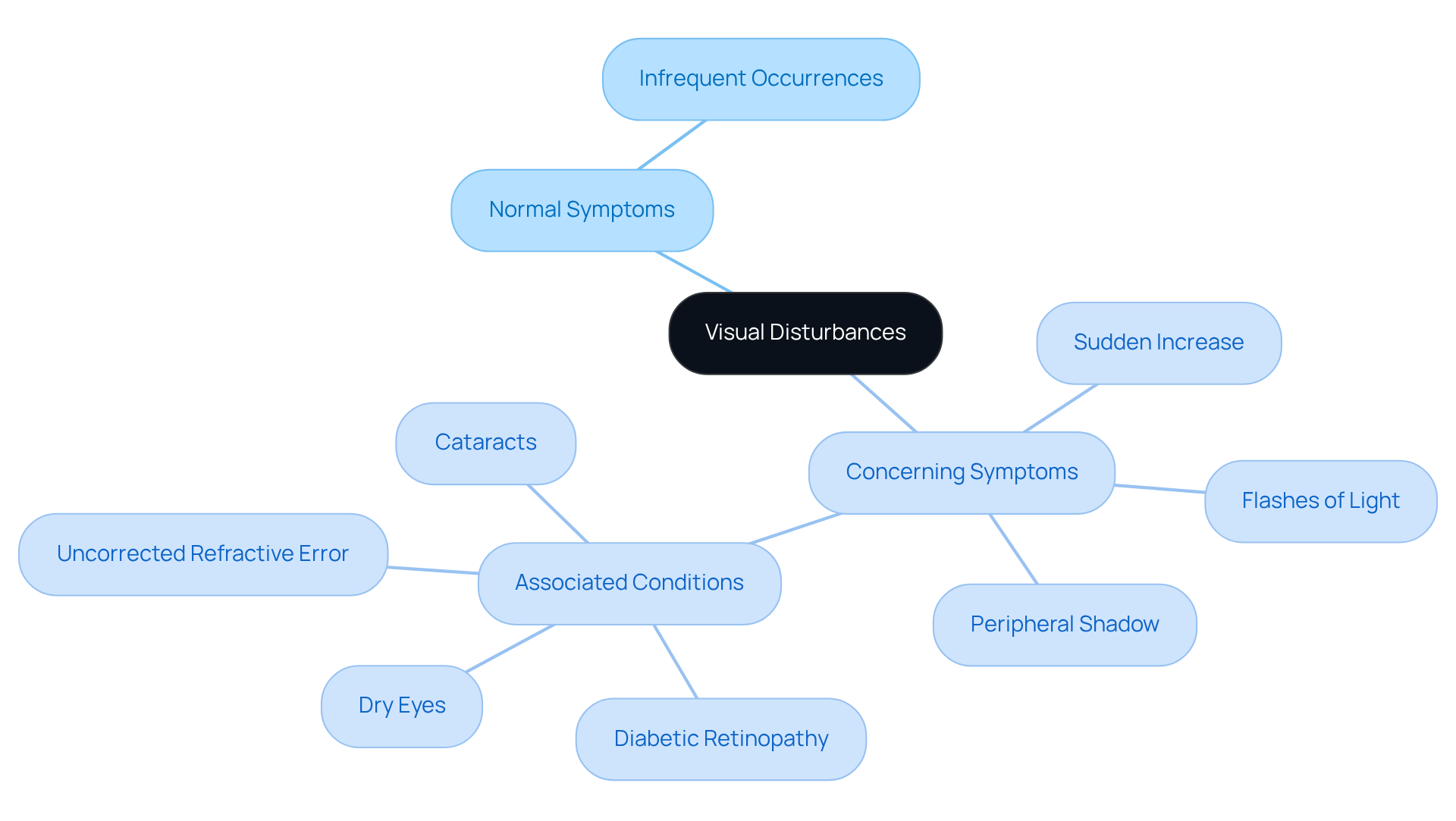This mindmap helps you visualize the different types of visual disturbances. Start at the center with 'Visual Disturbances' and follow the branches to see what symptoms are normal and which ones are concerning. Each branch leads to specific conditions that may be associated with these symptoms, helping you understand when to seek professional help.