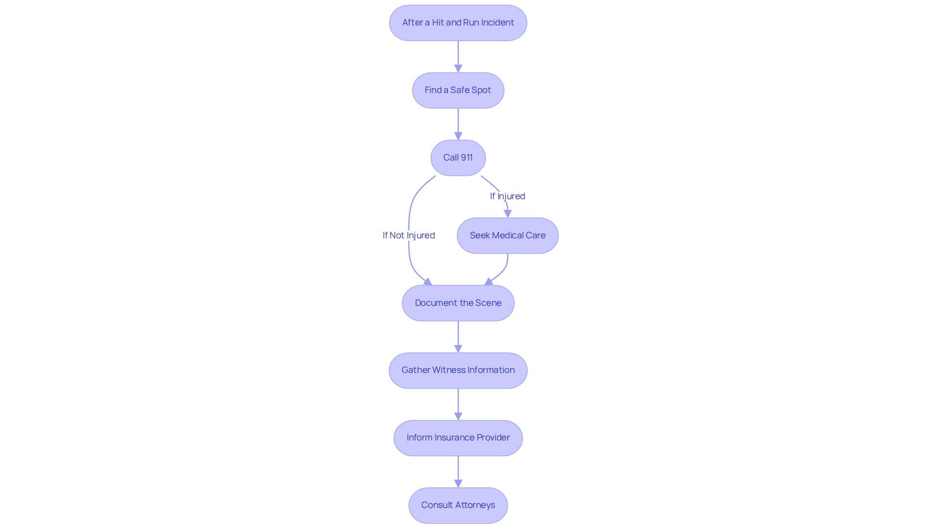 This flowchart guides you through the essential steps to take after a hit-and-run accident. Follow the arrows to see what to do next, starting from finding safety to consulting with attorneys. Each box represents a crucial action that can help you navigate the aftermath effectively. This flowchart guides you through the essential steps to take after a hit-and-run accident. Follow the arrows to see what to do next, starting from finding safety to consulting with attorneys. Each box represents a crucial action that can help you navigate the aftermath effectively.