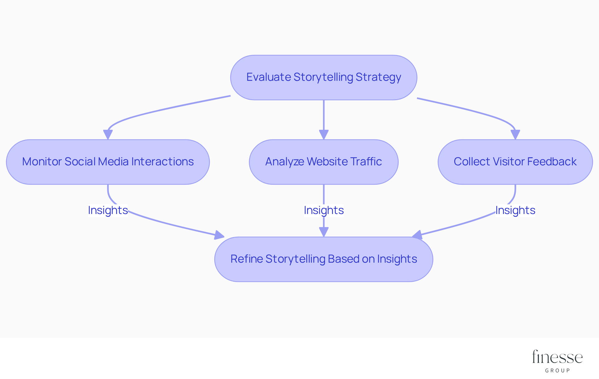 Build a Storytelling Framework for Resorts to Engage Guests - Finesse Group