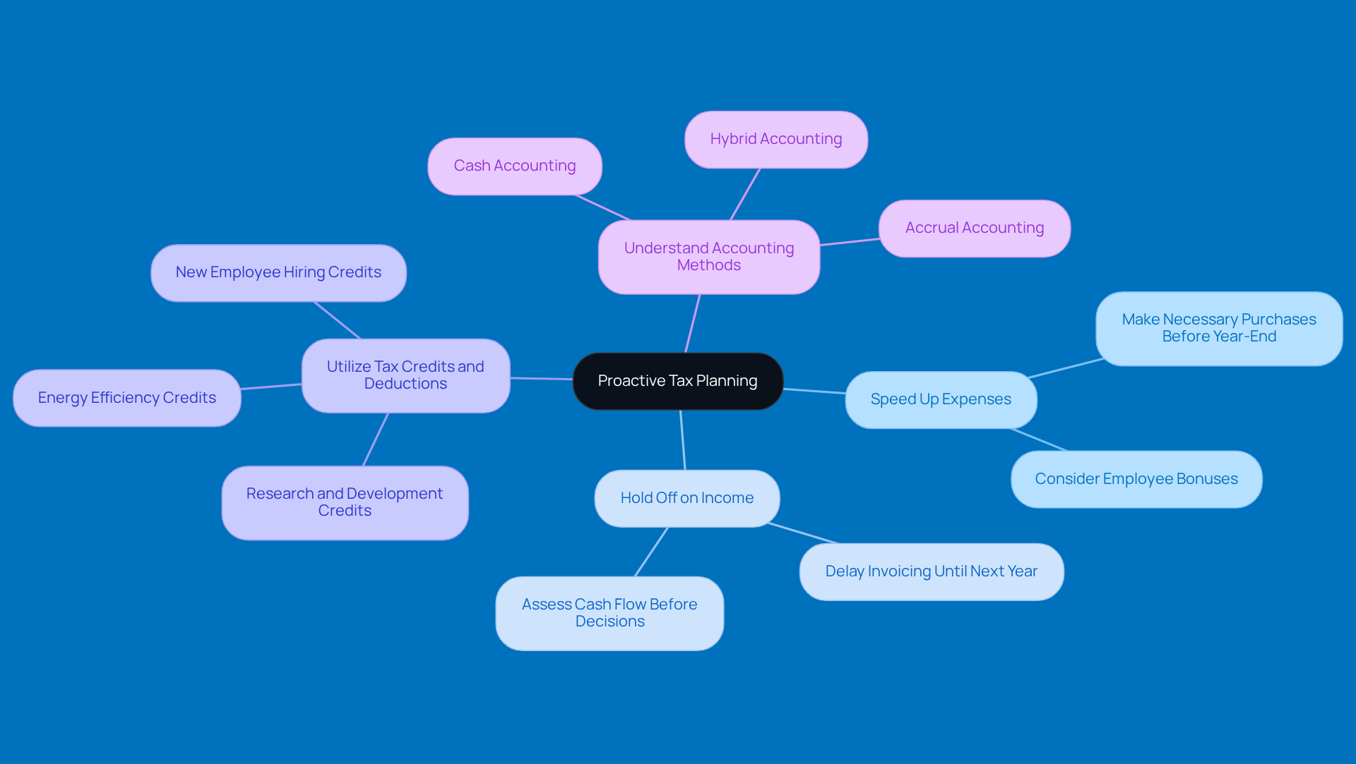 Start at the center with proactive tax planning, then explore each strategy and its tips. The colors help differentiate each area, making it easier to understand how they contribute to optimizing cash flow.