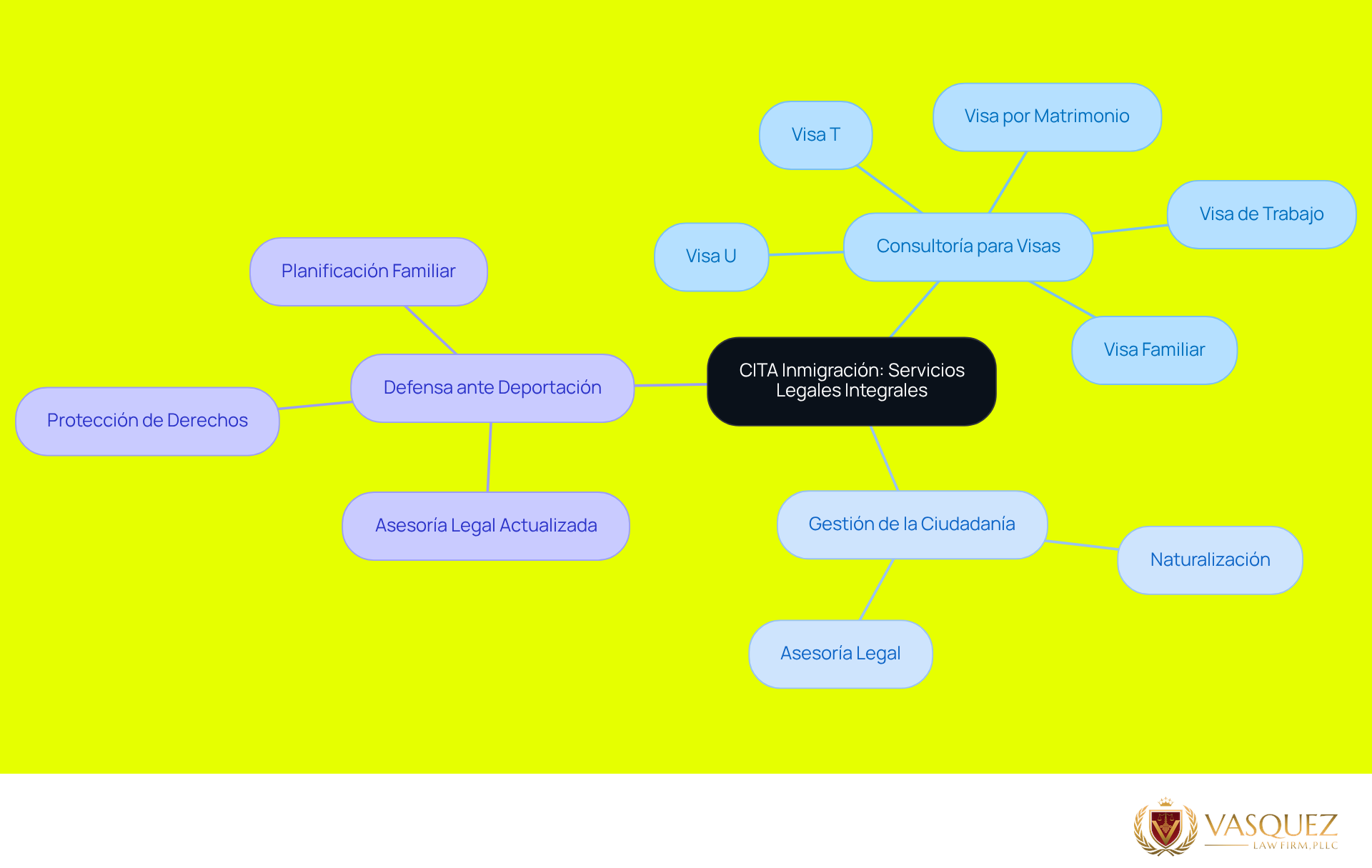 El nodo central representa a CITA Inmigración y cada rama muestra un tipo de servicio legal. Las sub-ramas brindan más detalles sobre cómo cada servicio ayuda a la comunidad inmigrante.