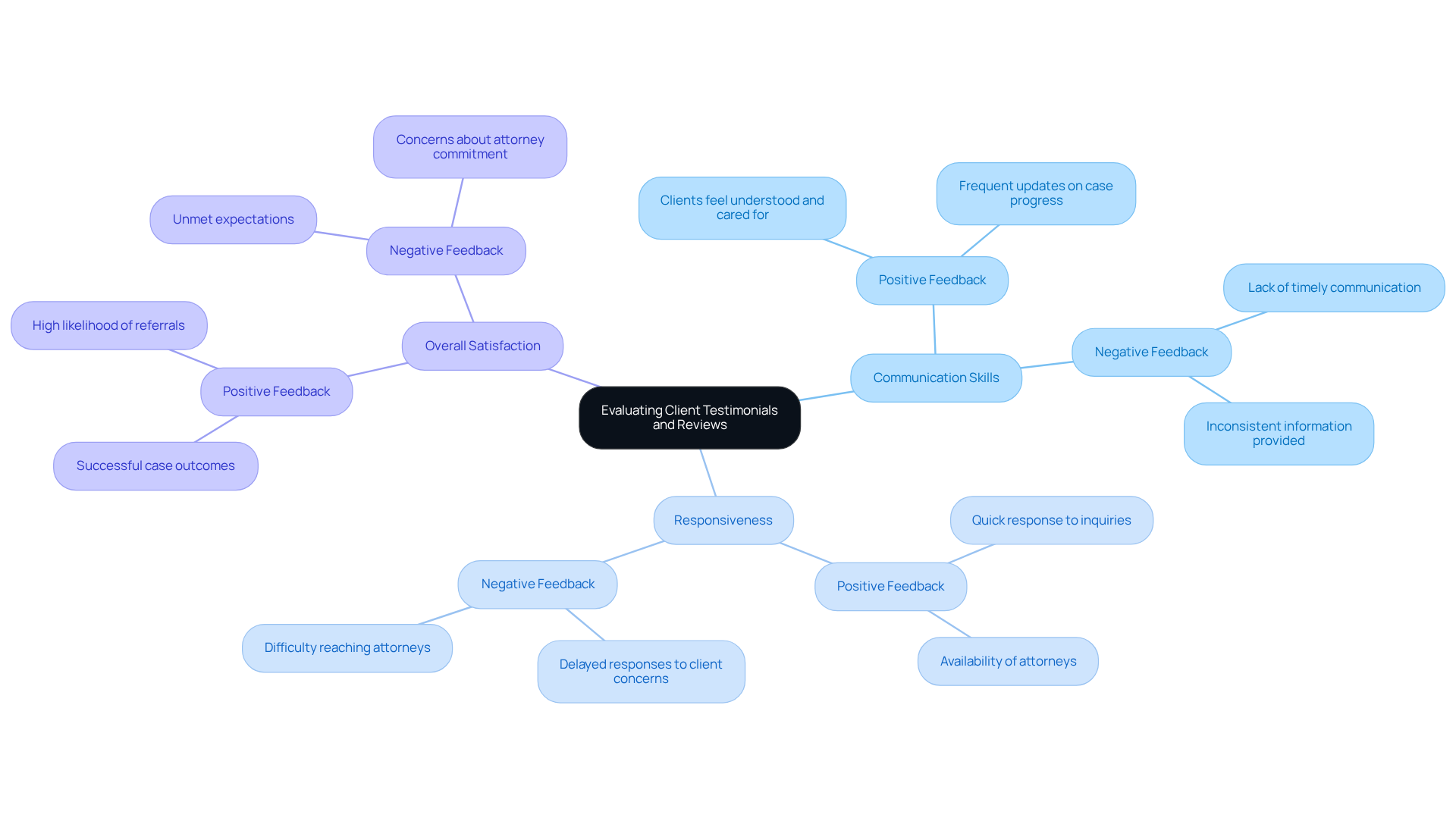 This mindmap helps you visualize the key factors to consider when reading client testimonials and reviews. Start at the center with the main topic, then follow the branches to explore important aspects like communication and satisfaction. Each branch shows how these factors contribute to your decision-making process. This mindmap helps you visualize the key factors to consider when reading client testimonials and reviews. Start at the center with the main topic, then follow the branches to explore important aspects like communication and satisfaction. Each branch shows how these factors contribute to your decision-making process.