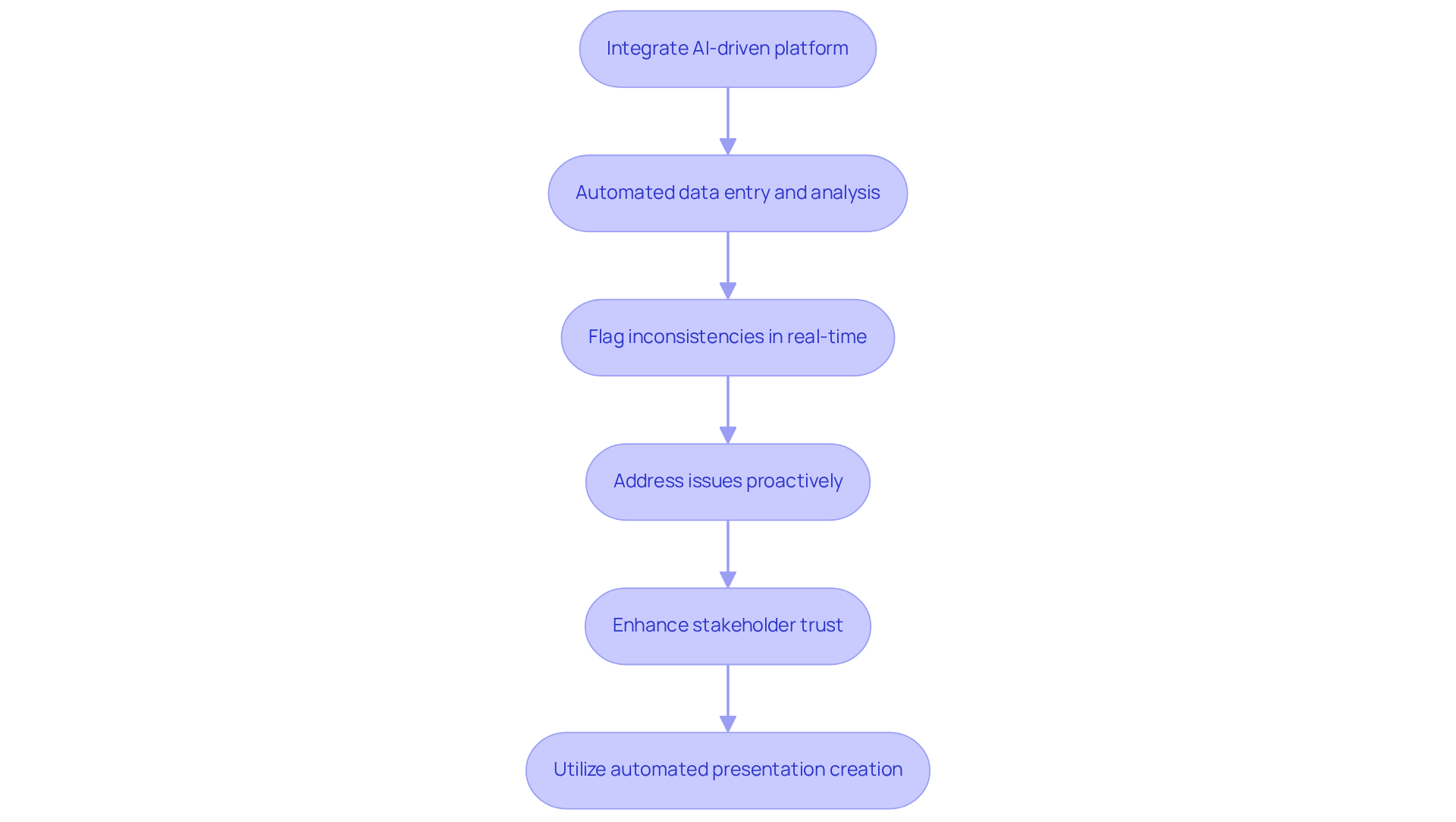 Each step in this flowchart represents a crucial part of the process to maintain data integrity. Follow the arrows to see how integrating technology leads to better data management and decision-making. Each step in this flowchart represents a crucial part of the process to maintain data integrity. Follow the arrows to see how integrating technology leads to better data management and decision-making.