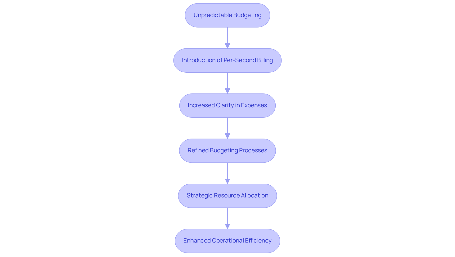 This flowchart maps out the journey from unpredictable budgeting to enhanced operational efficiency. Each step shows how changes in billing models contribute to better financial management for startups. This flowchart maps out the journey from unpredictable budgeting to enhanced operational efficiency. Each step shows how changes in billing models contribute to better financial management for startups.