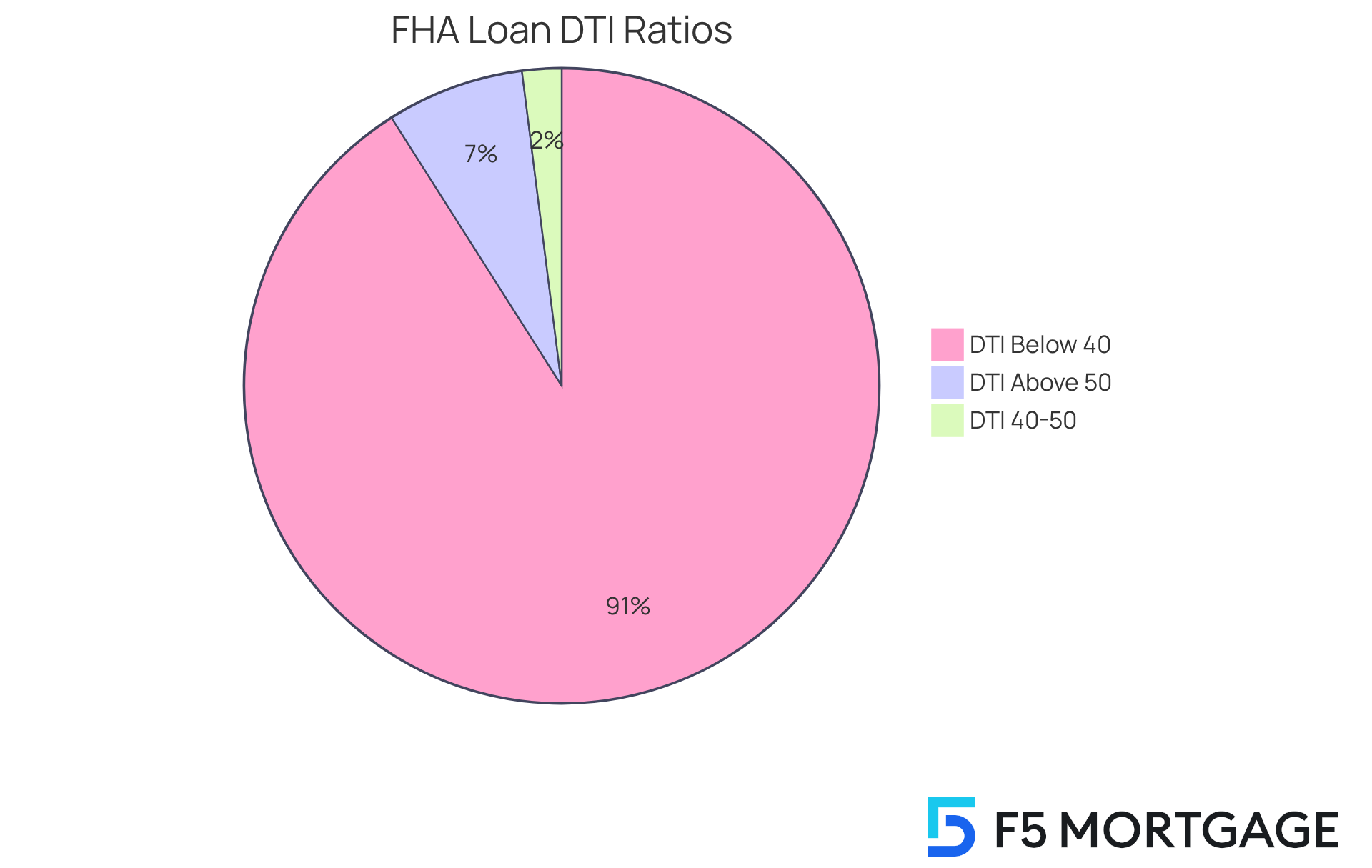 Each slice shows the proportion of loans approved based on their DTI ratio. The larger the slice, the more loans fall into that category. This helps you understand how many families can qualify for FHA loans even with higher DTI ratios.