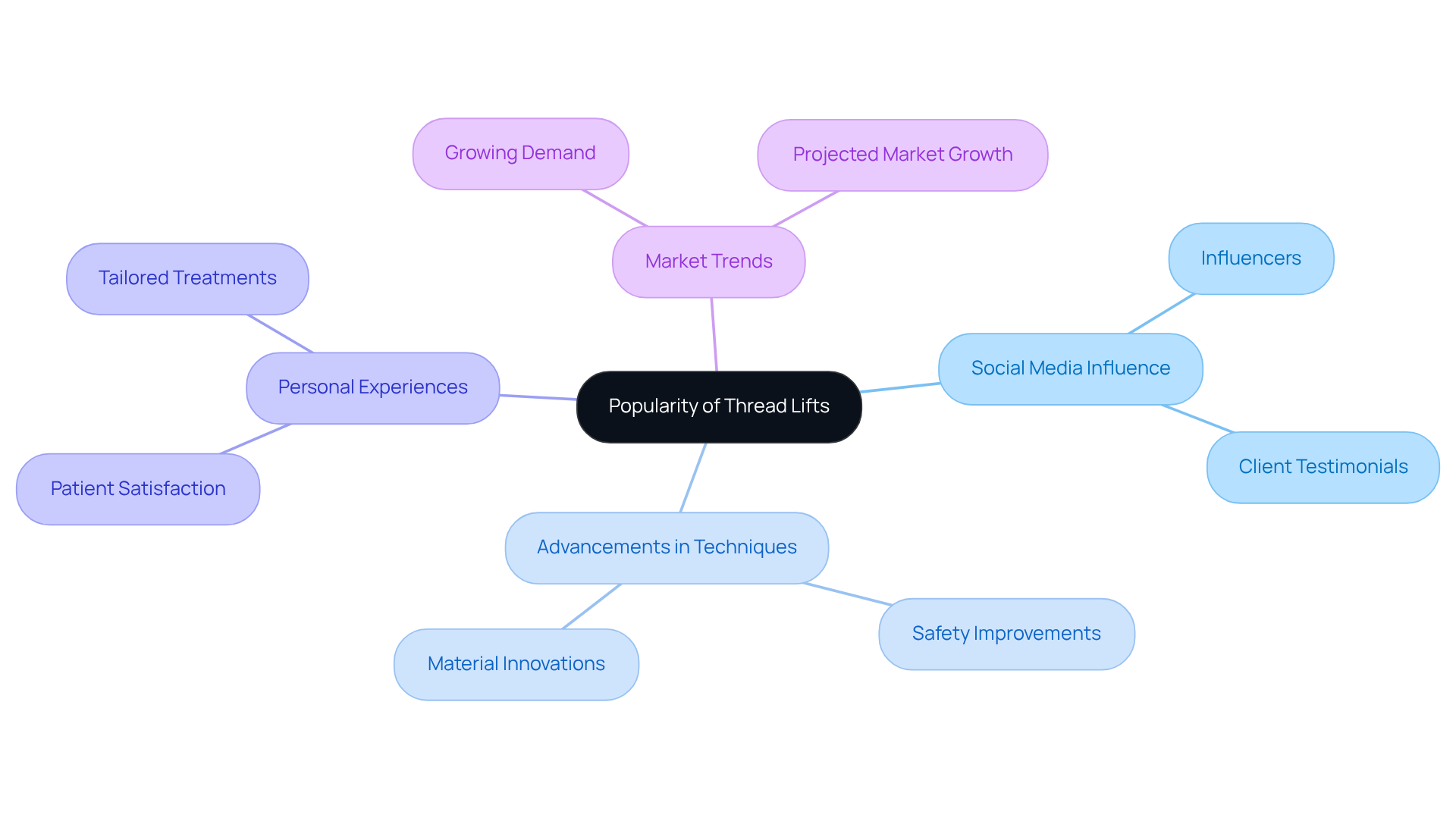 This mindmap shows how different factors contribute to the growing popularity of thread lifts. Each branch represents a key theme, and the sub-branches provide more details about each theme. This mindmap shows how different factors contribute to the growing popularity of thread lifts. Each branch represents a key theme, and the sub-branches provide more details about each theme.