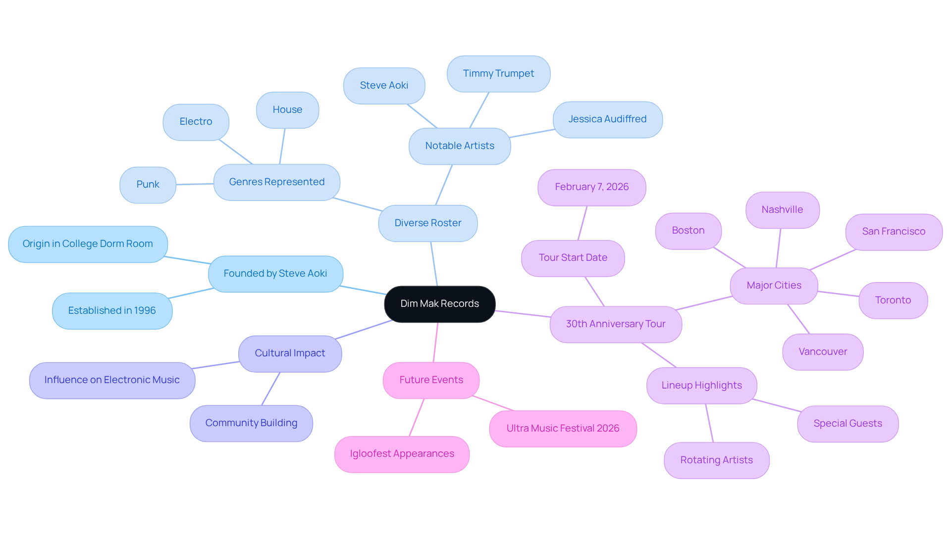The central node represents Dim Mak Records, with branches showing its history, impact, and future plans. Each branch highlights important aspects of the label's journey and contributions to electronic music.