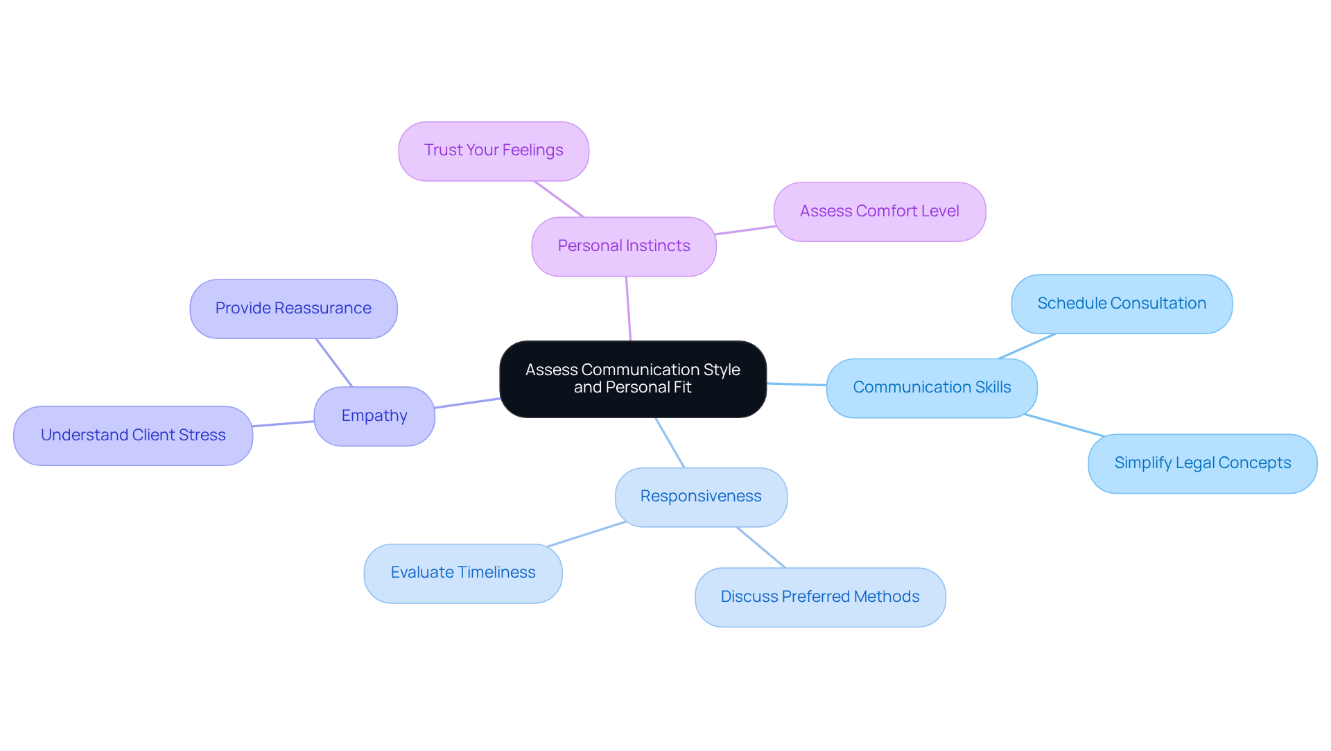 The central node represents the main focus of your evaluation. Each branch highlights a crucial factor to consider, with sub-branches providing specific actions or traits to look for. This visual helps you see how each aspect contributes to finding the right attorney for your needs. The central node represents the main focus of your evaluation. Each branch highlights a crucial factor to consider, with sub-branches providing specific actions or traits to look for. This visual helps you see how each aspect contributes to finding the right attorney for your needs.
