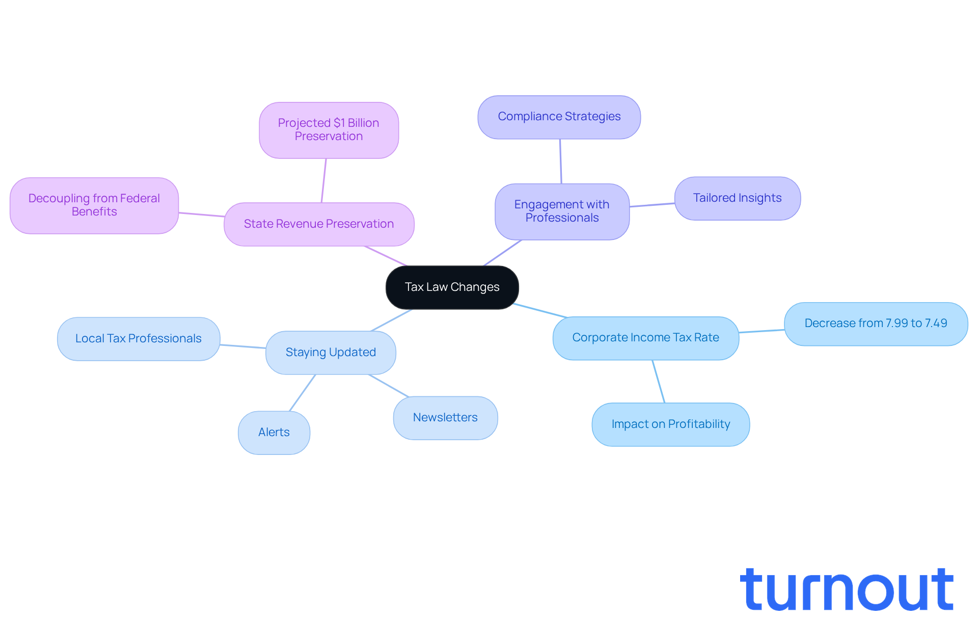 Start at the center with the main topic of tax law changes, then explore each branch to see how different aspects relate to the overall theme. Each color represents a different area of focus, helping you understand the connections and importance of staying informed.