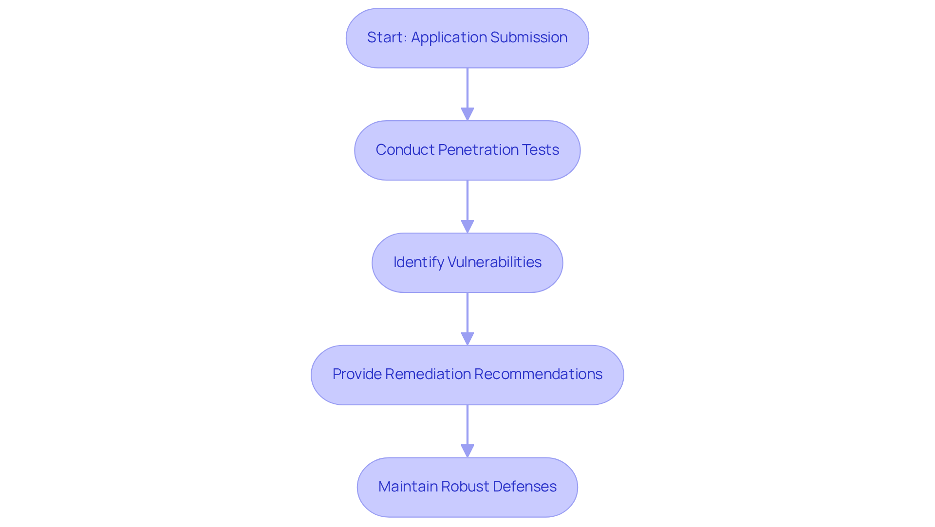 Each box represents a step in the application security testing process. Follow the arrows to see how the steps connect and lead to improved security outcomes.