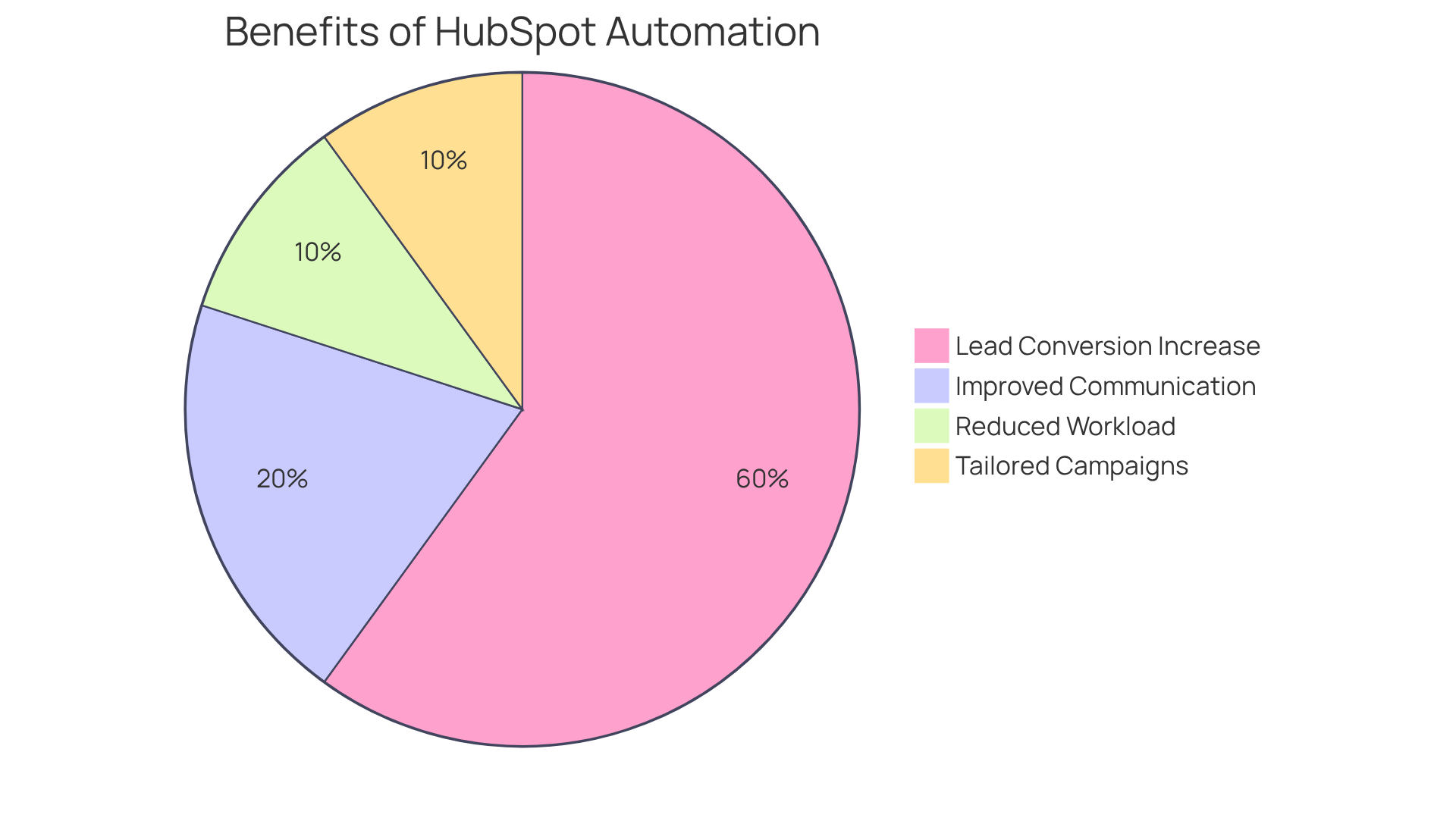 Each slice of the pie shows a different benefit of using HubSpot's tools. The larger the slice, the more significant the impact on marketing effectiveness. Each slice of the pie shows a different benefit of using HubSpot's tools. The larger the slice, the more significant the impact on marketing effectiveness.