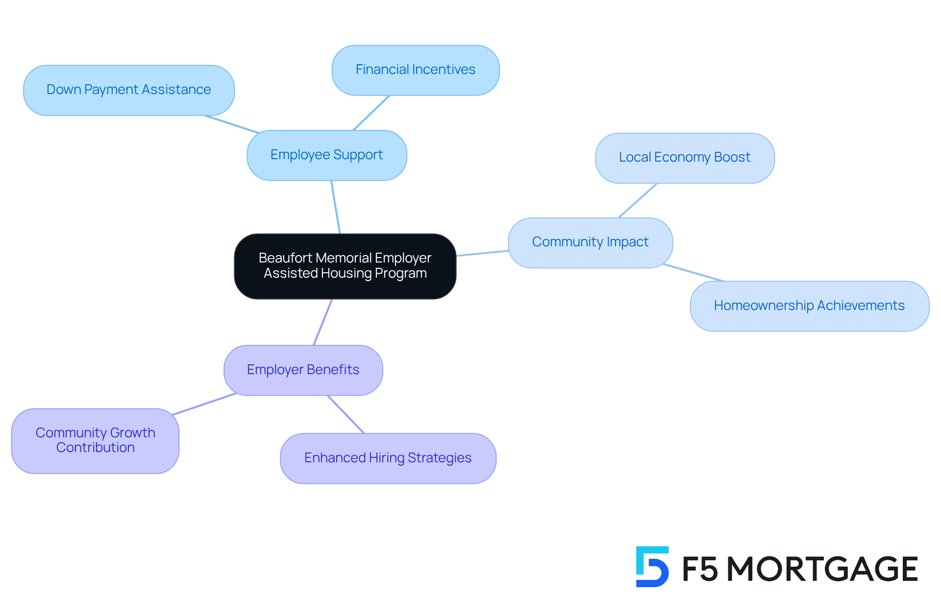 The center represents the housing program, with branches showing how it supports employees, impacts the community, and benefits employers. Each branch illustrates a different aspect of the program. The center represents the housing program, with branches showing how it supports employees, impacts the community, and benefits employers. Each branch illustrates a different aspect of the program.