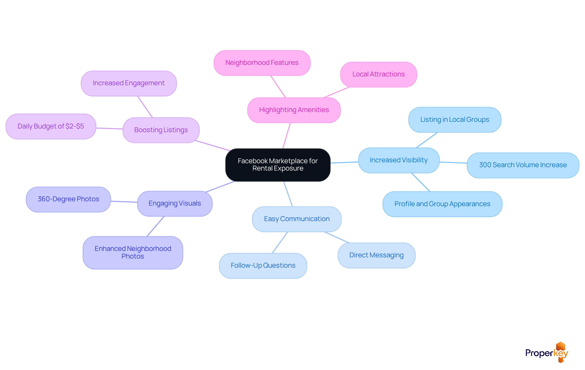 This mindmap illustrates how property owners can effectively use Facebook Marketplace to attract renters. Start at the center with the main idea, then explore the branches to see various strategies and benefits that can help make your rental property stand out. This mindmap illustrates how property owners can effectively use Facebook Marketplace to attract renters. Start at the center with the main idea, then explore the branches to see various strategies and benefits that can help make your rental property stand out.