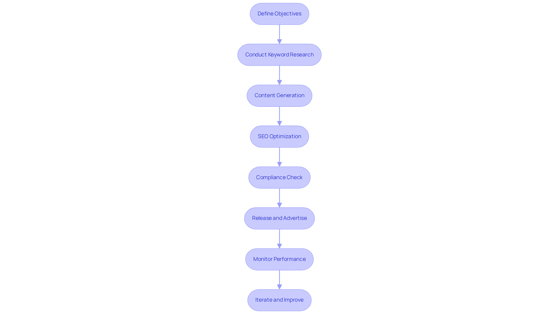 Each box represents a crucial step in the GEO workflow. Follow the arrows to see how each step leads to the next, helping you navigate through the process smoothly. Each box represents a crucial step in the GEO workflow. Follow the arrows to see how each step leads to the next, helping you navigate through the process smoothly.