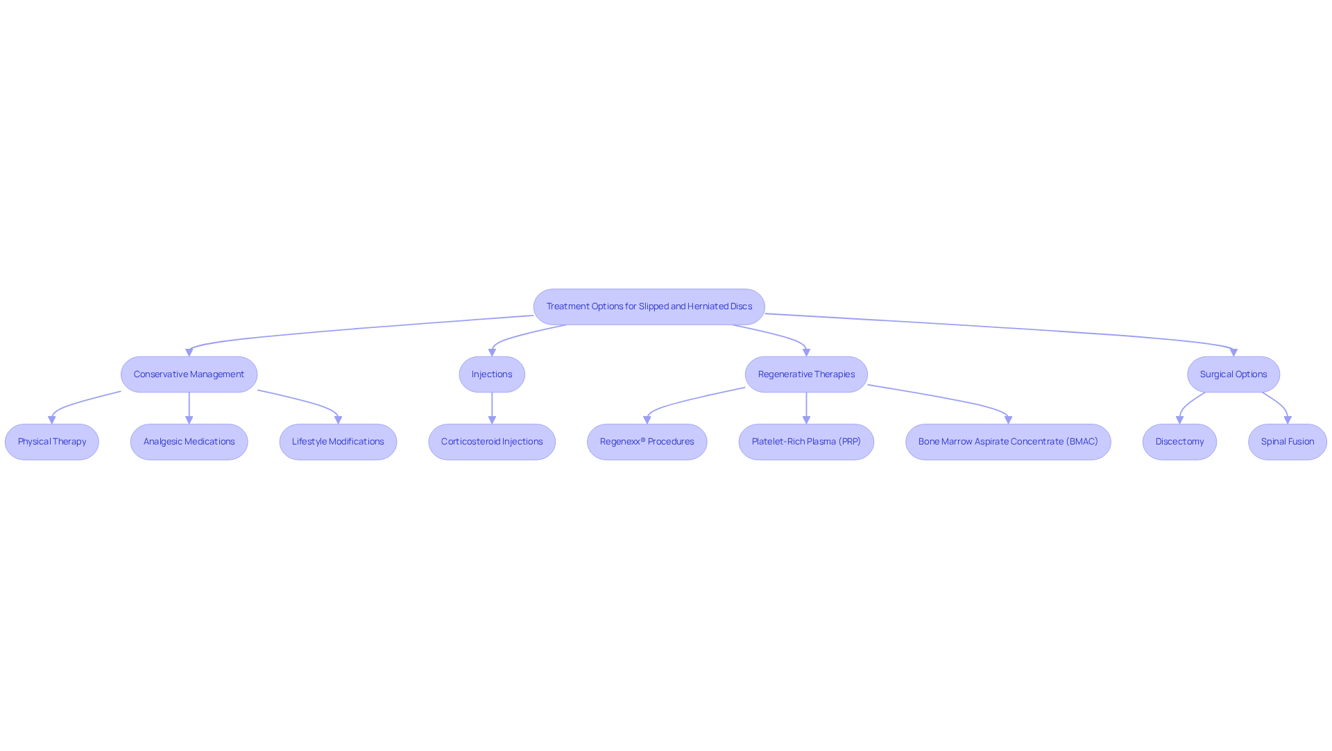 This flowchart guides you through the various treatment options available for managing slipped and herniated discs. Start at the top with the main treatment options, and follow the arrows to see how each option branches out into specific methods or considerations. Each path represents a different approach based on the severity of symptoms and patient needs. This flowchart guides you through the various treatment options available for managing slipped and herniated discs. Start at the top with the main treatment options, and follow the arrows to see how each option branches out into specific methods or considerations. Each path represents a different approach based on the severity of symptoms and patient needs.