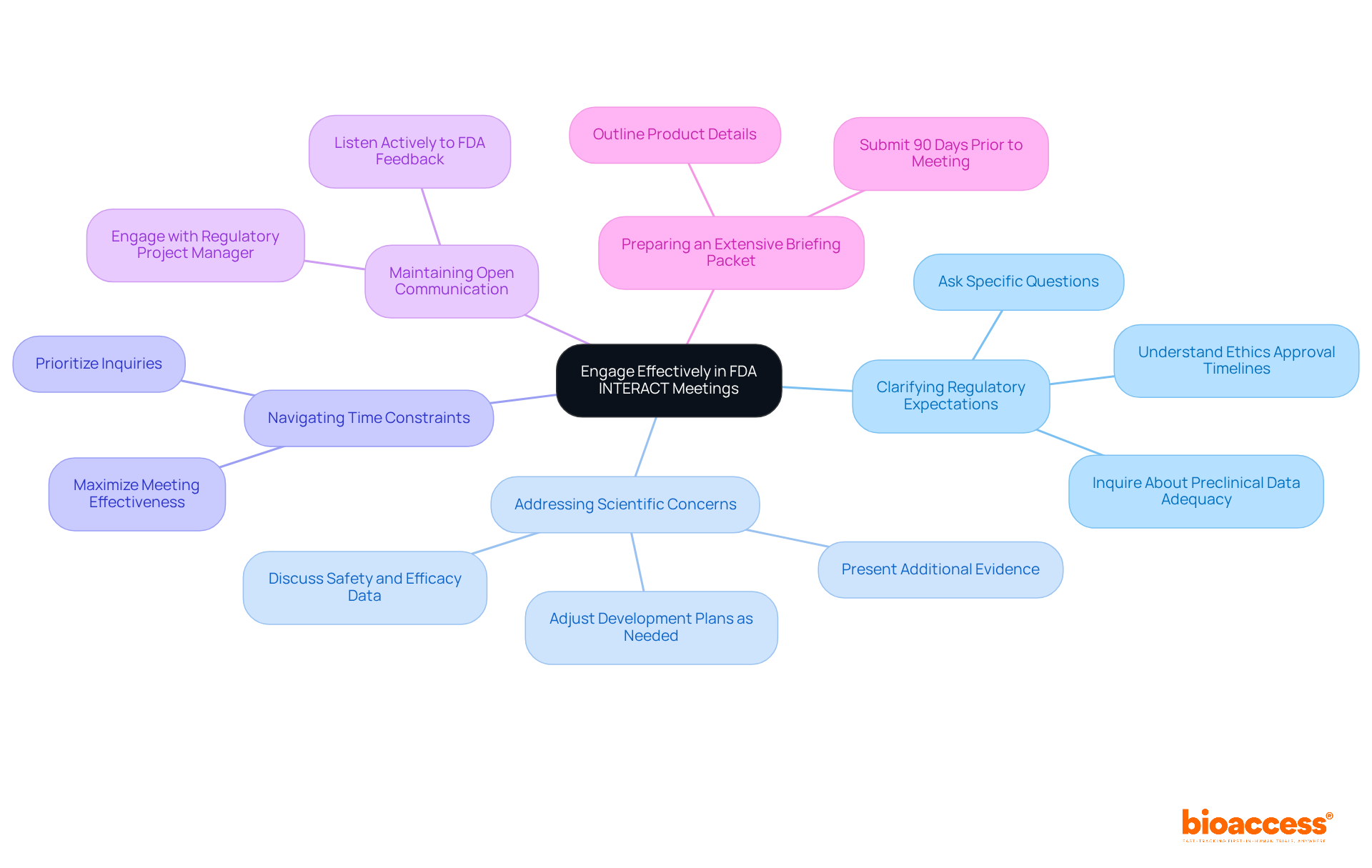 The central node represents the main theme of effective engagement in FDA meetings. Each branch highlights a specific challenge, with further details on how to address it. This layout helps you quickly grasp the key areas to focus on for successful interactions.